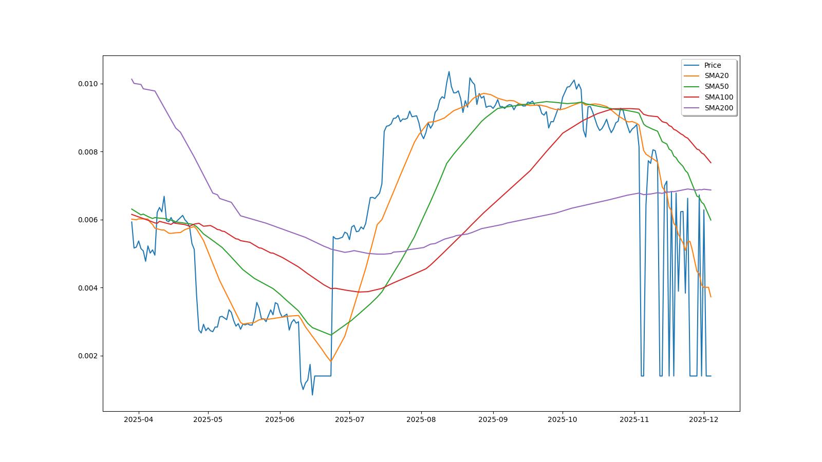 TenX Simple Moving Averages