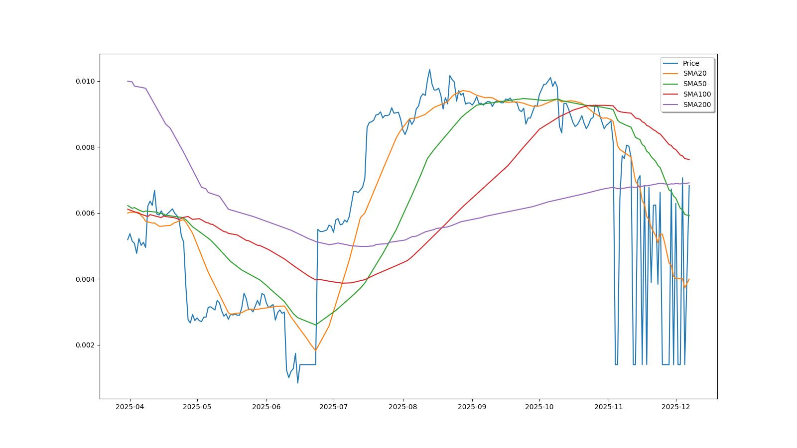 텐엑스페이토큰 Simple Moving Averages