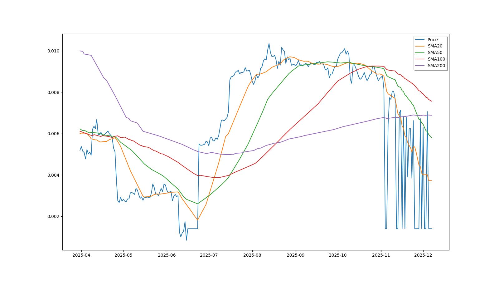 TenX Simple Moving Averages