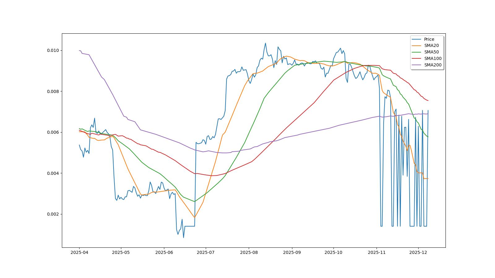 TenX Simple Moving Averages