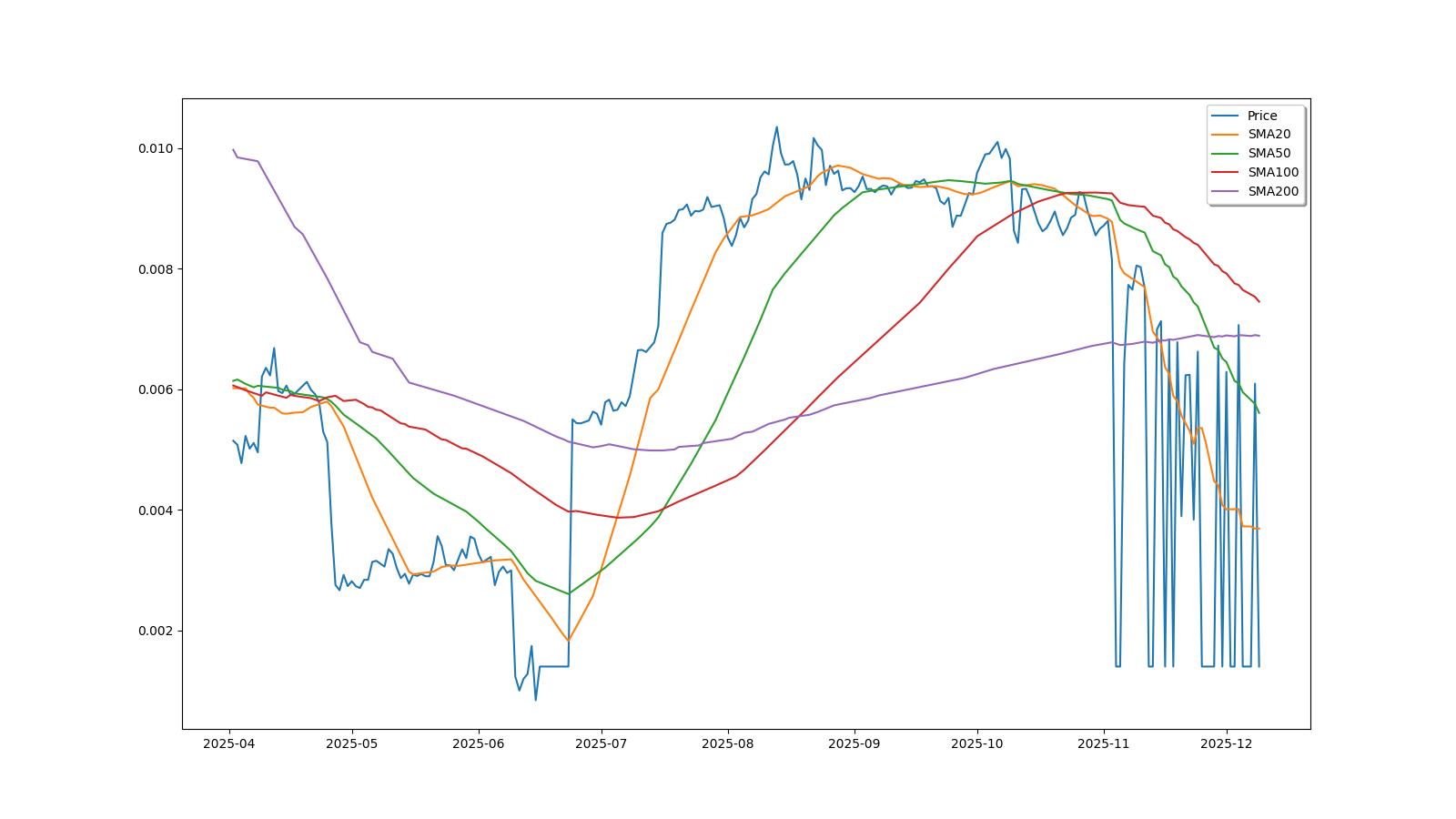 TenX Simple Moving Averages