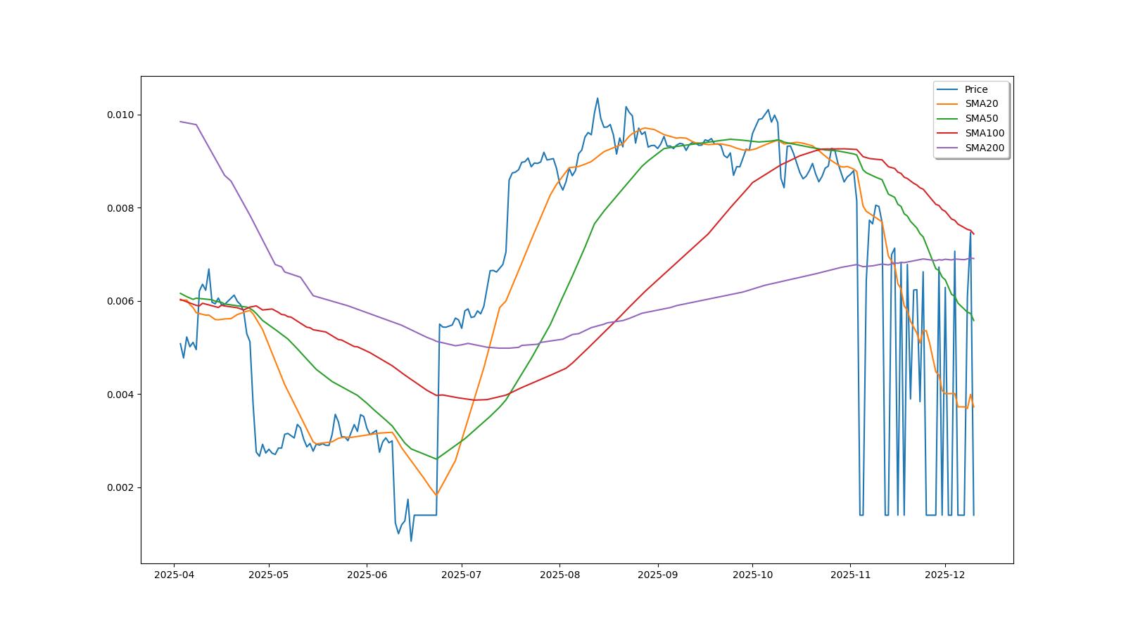TenX Simple Moving Averages