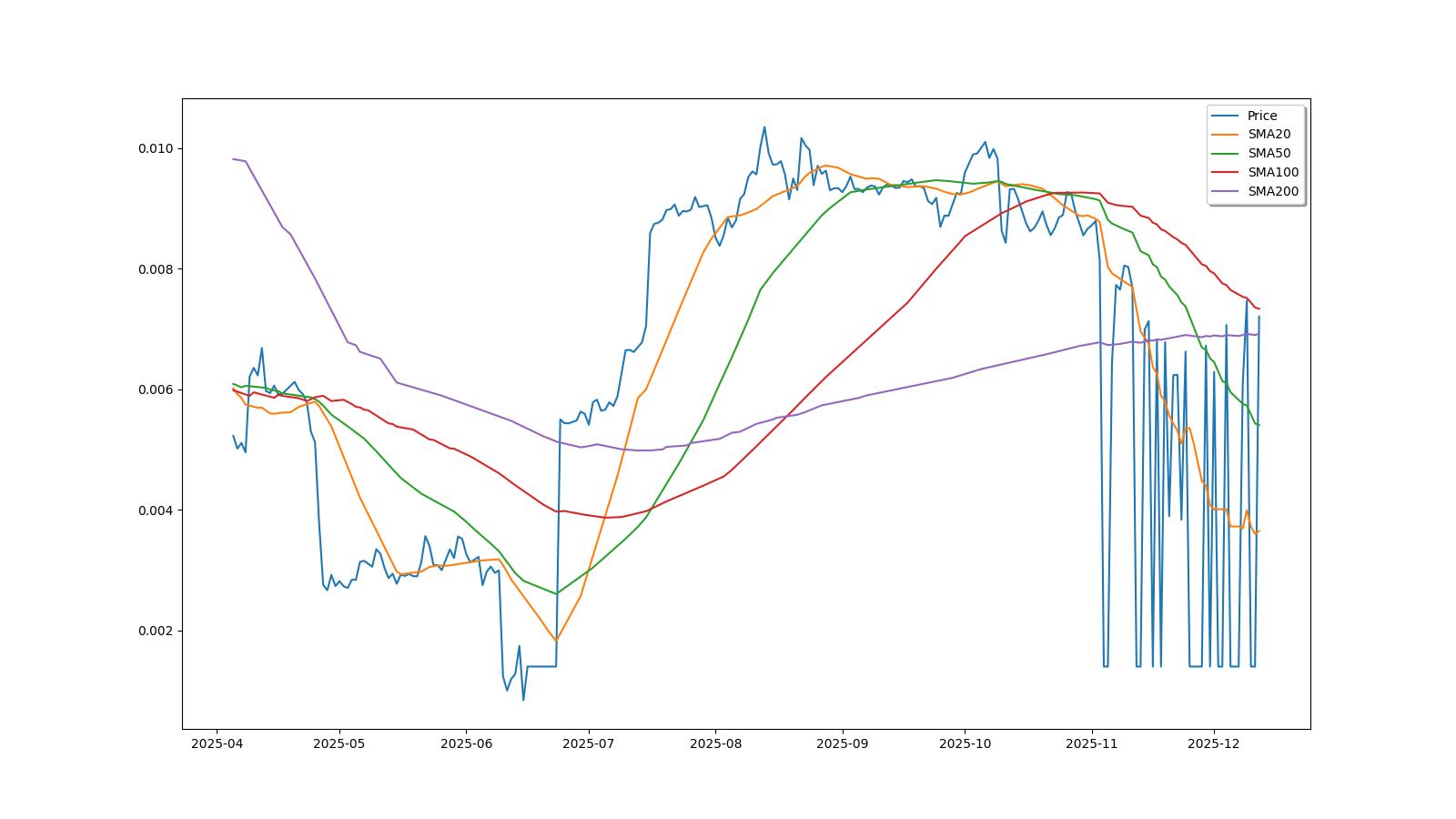TenX Simple Moving Averages