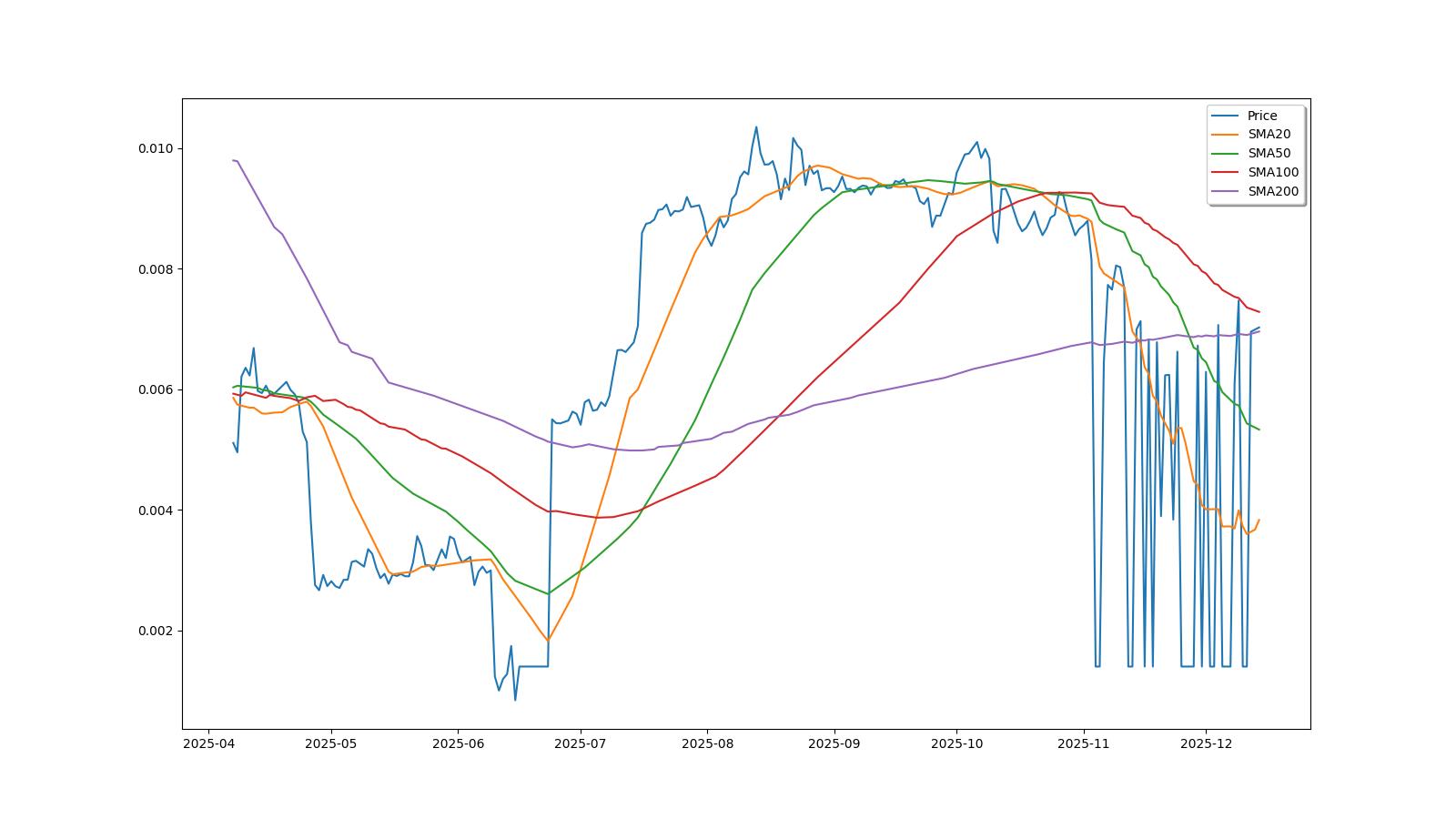 TenX Simple Moving Averages