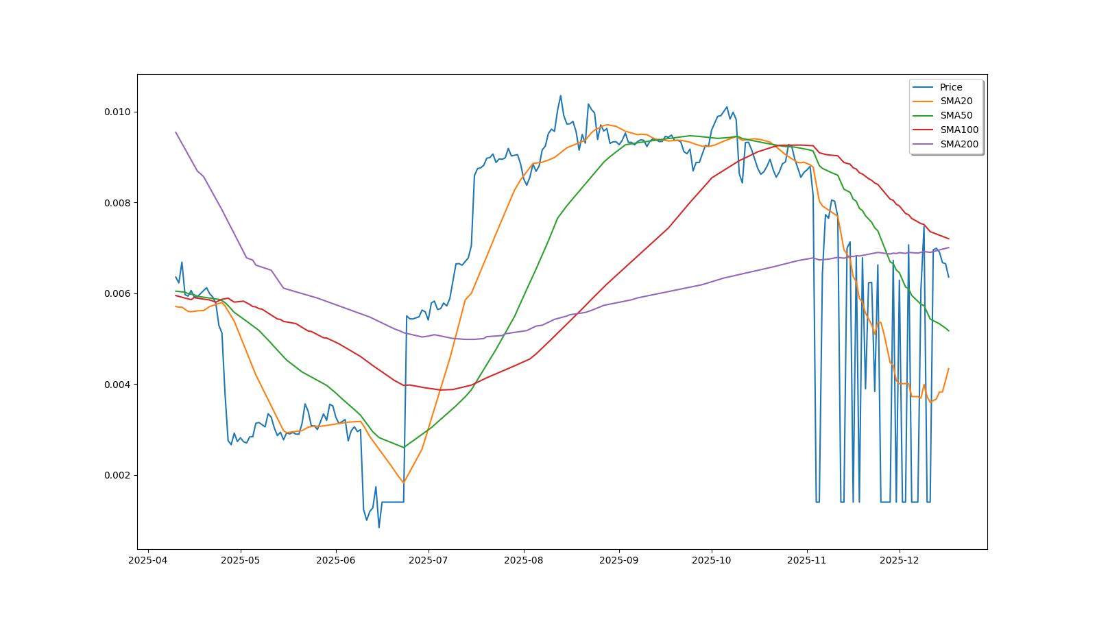 TenX Simple Moving Averages