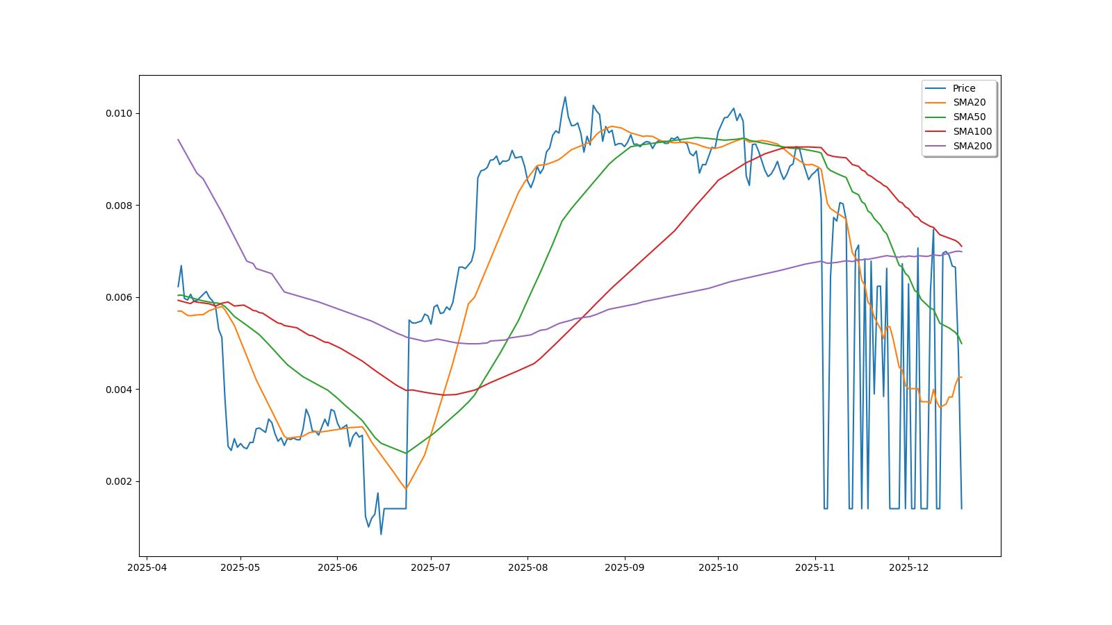 TenX Simple Moving Averages