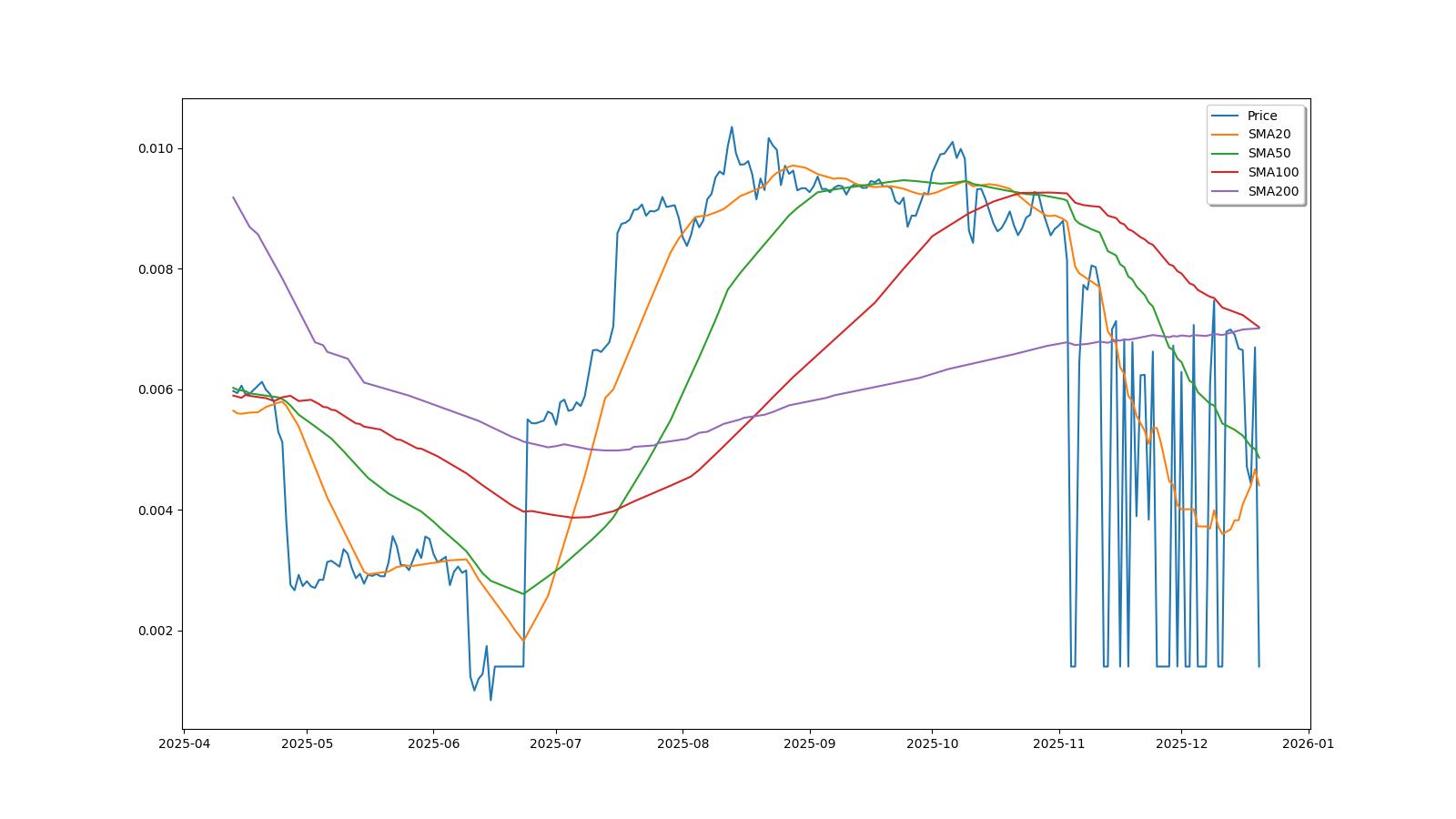 TenX Simple Moving Averages