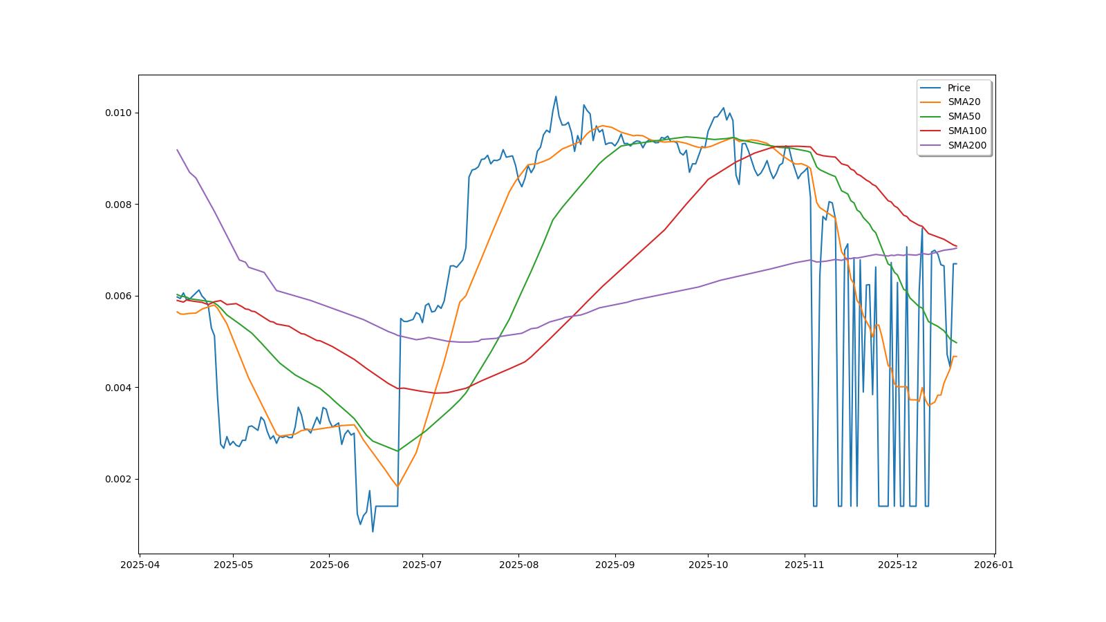 TenX Simple Moving Averages