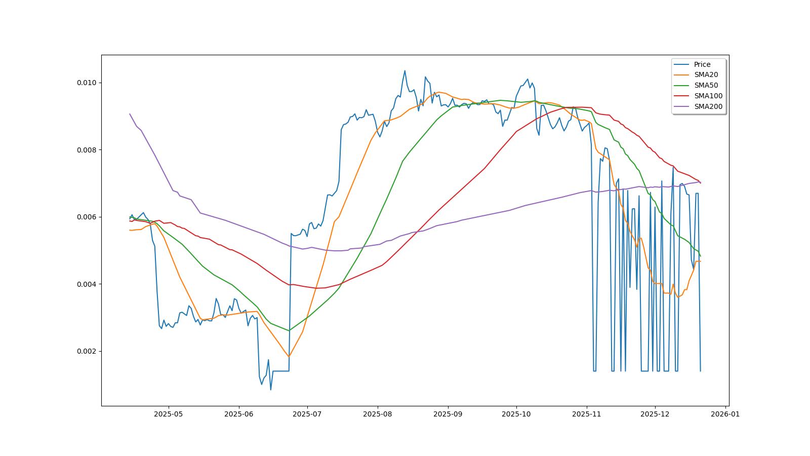 TenX Simple Moving Averages