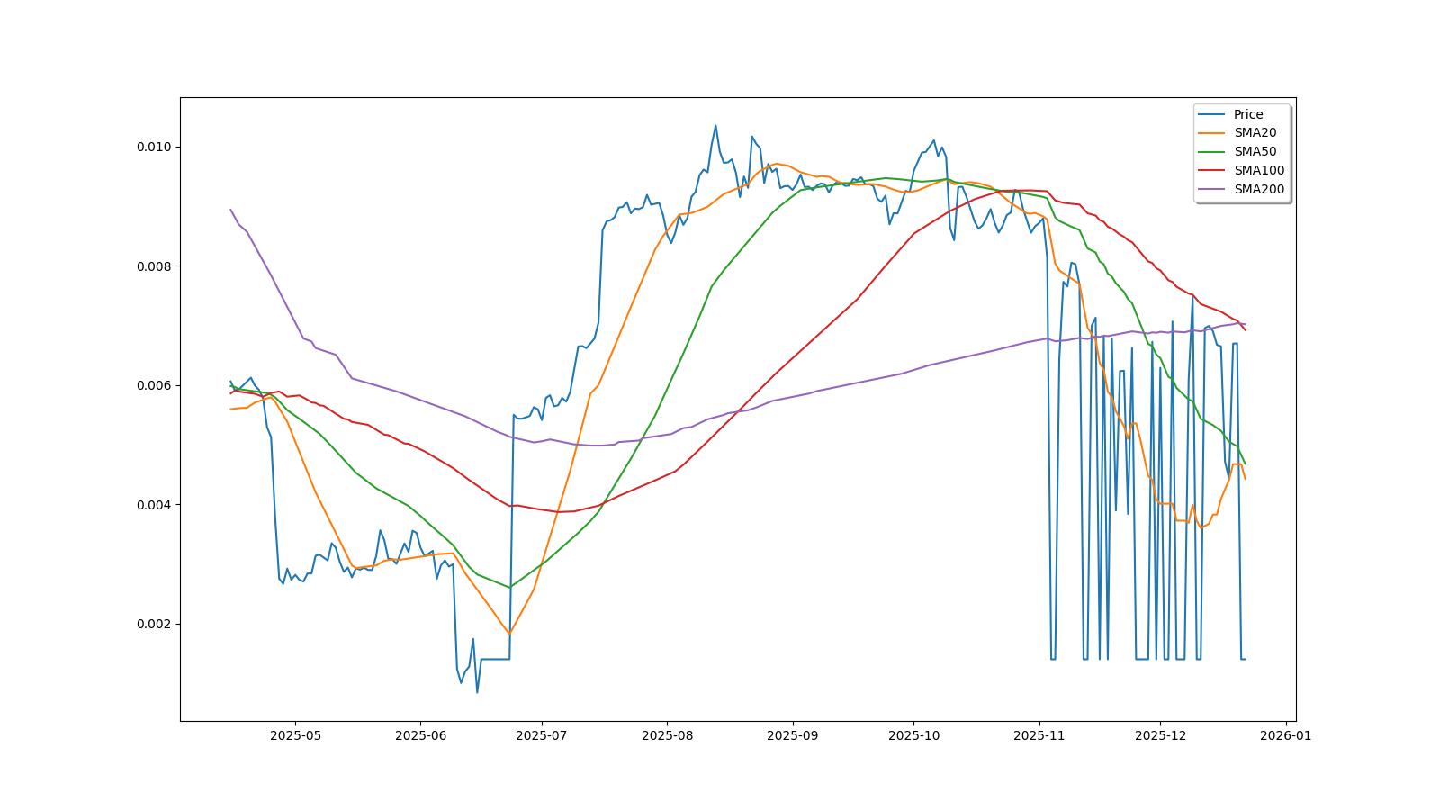 TenX Simple Moving Averages