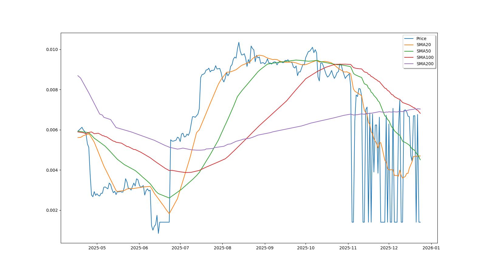 TenX Pay Simple Moving Averages