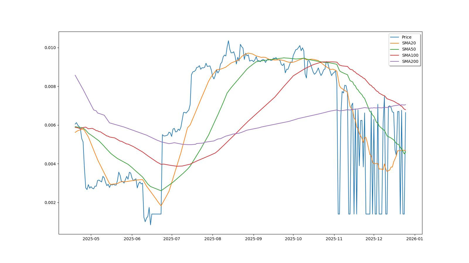 TenX Simple Moving Averages