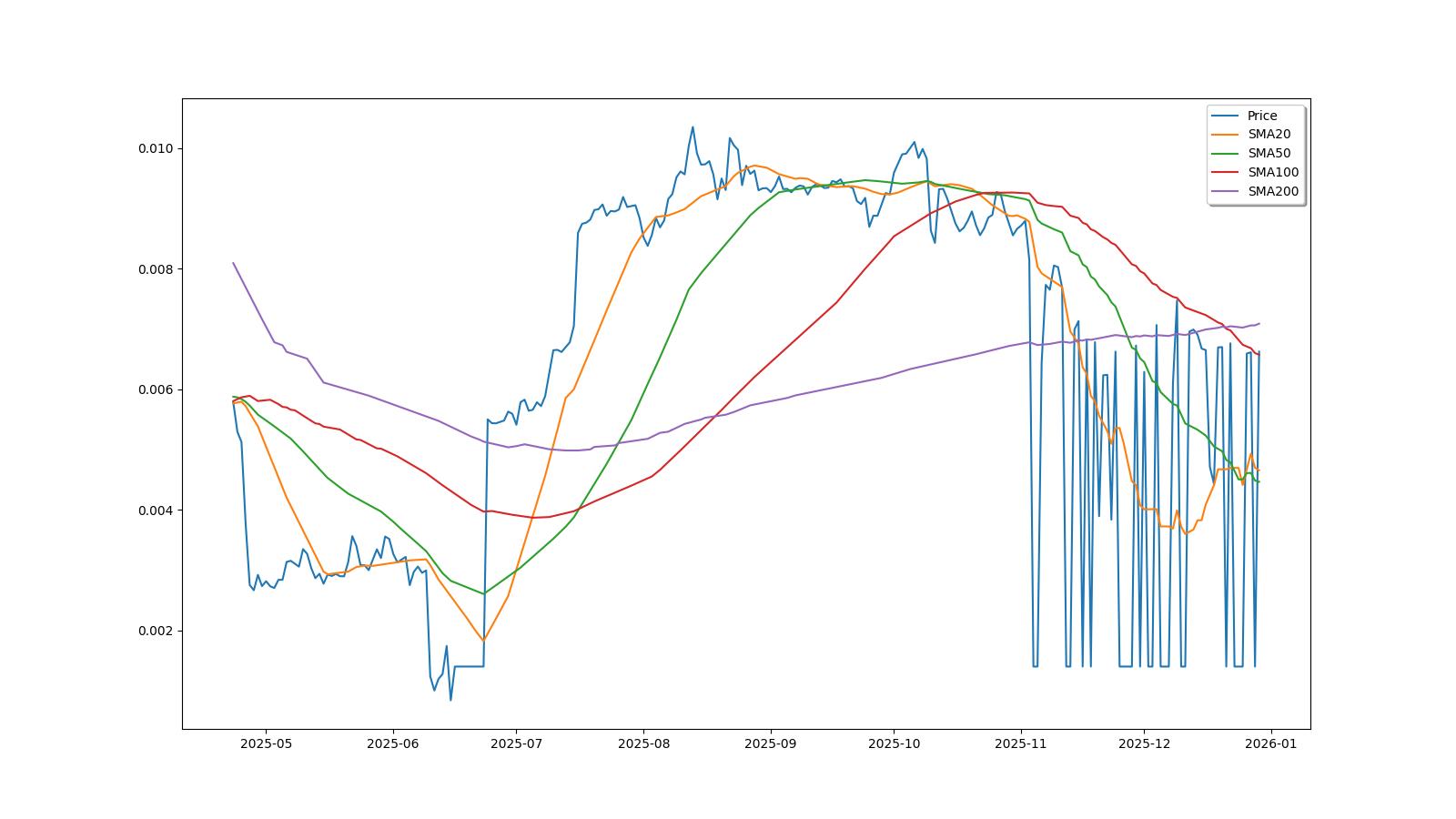 TenX Simple Moving Averages