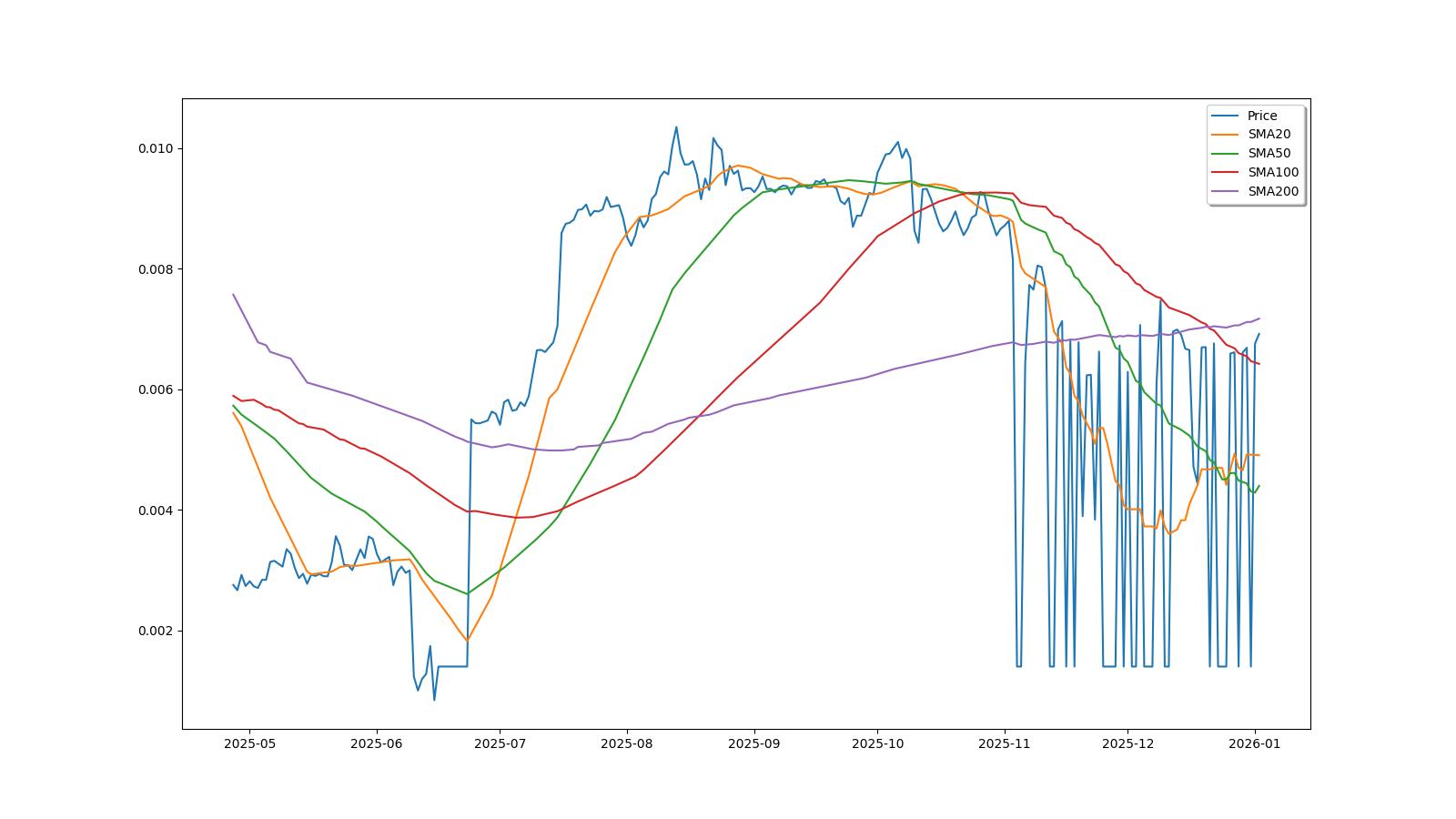 TenX Simple Moving Averages