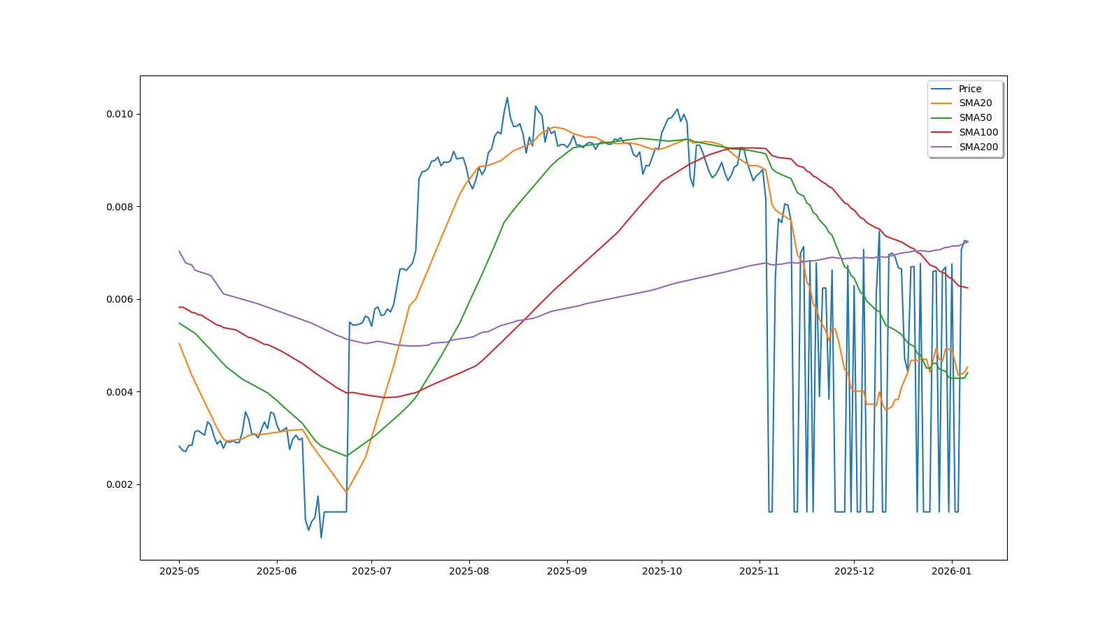 TenX Simple Moving Averages