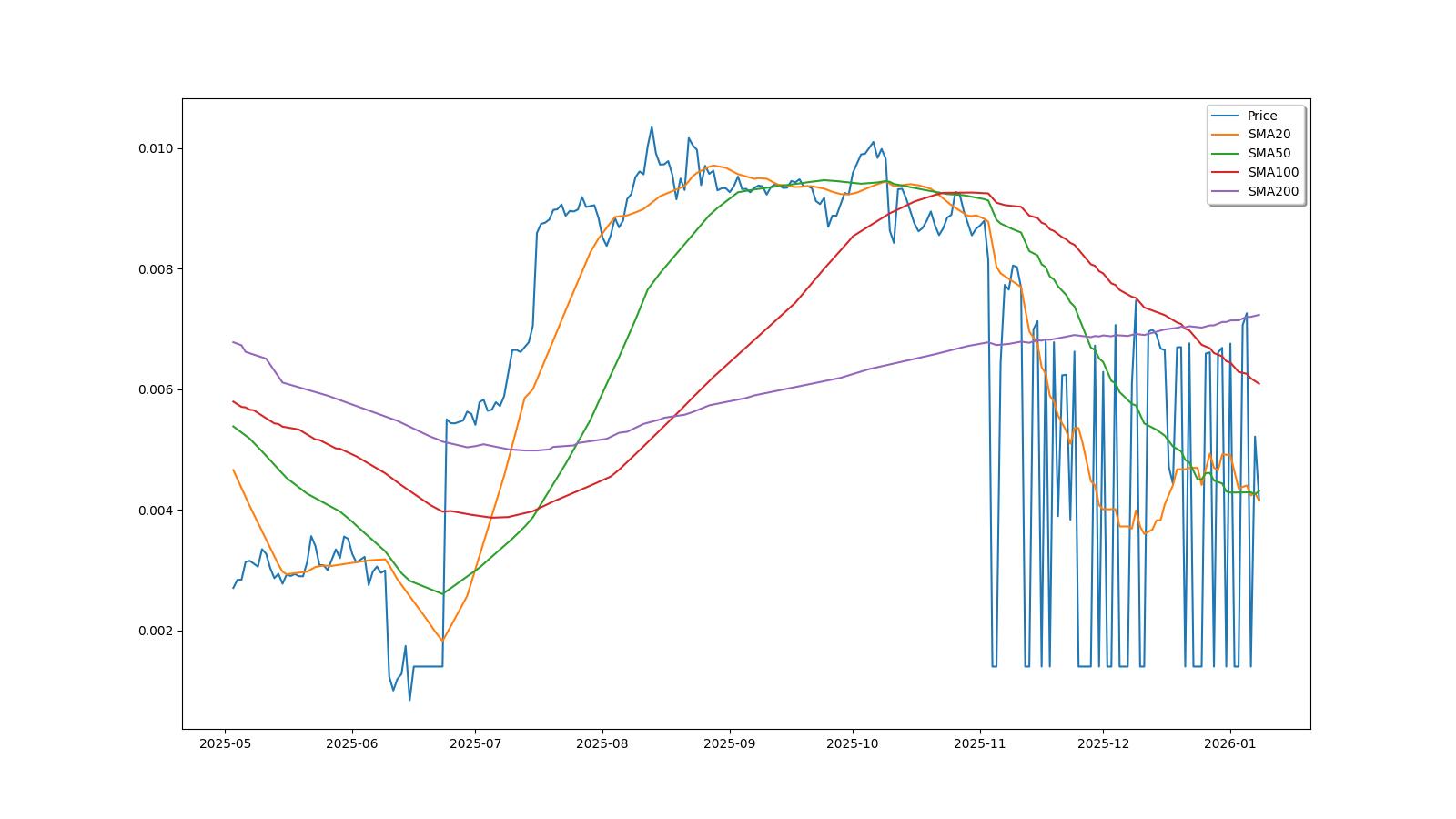 TenX Simple Moving Averages