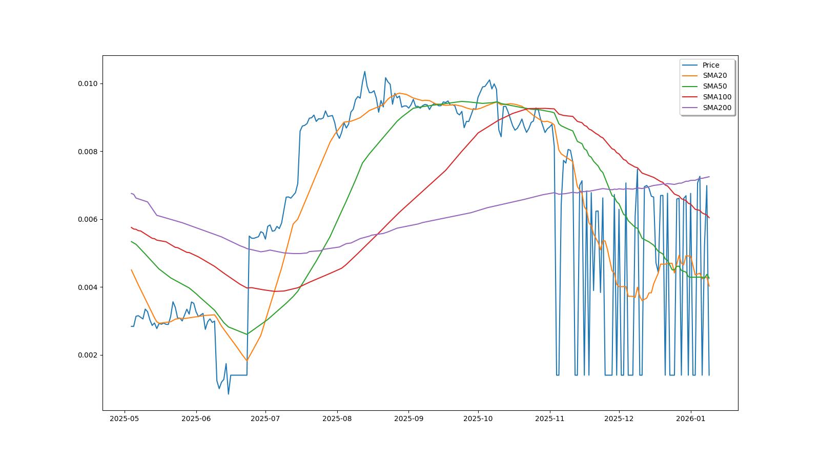 TenX Simple Moving Averages