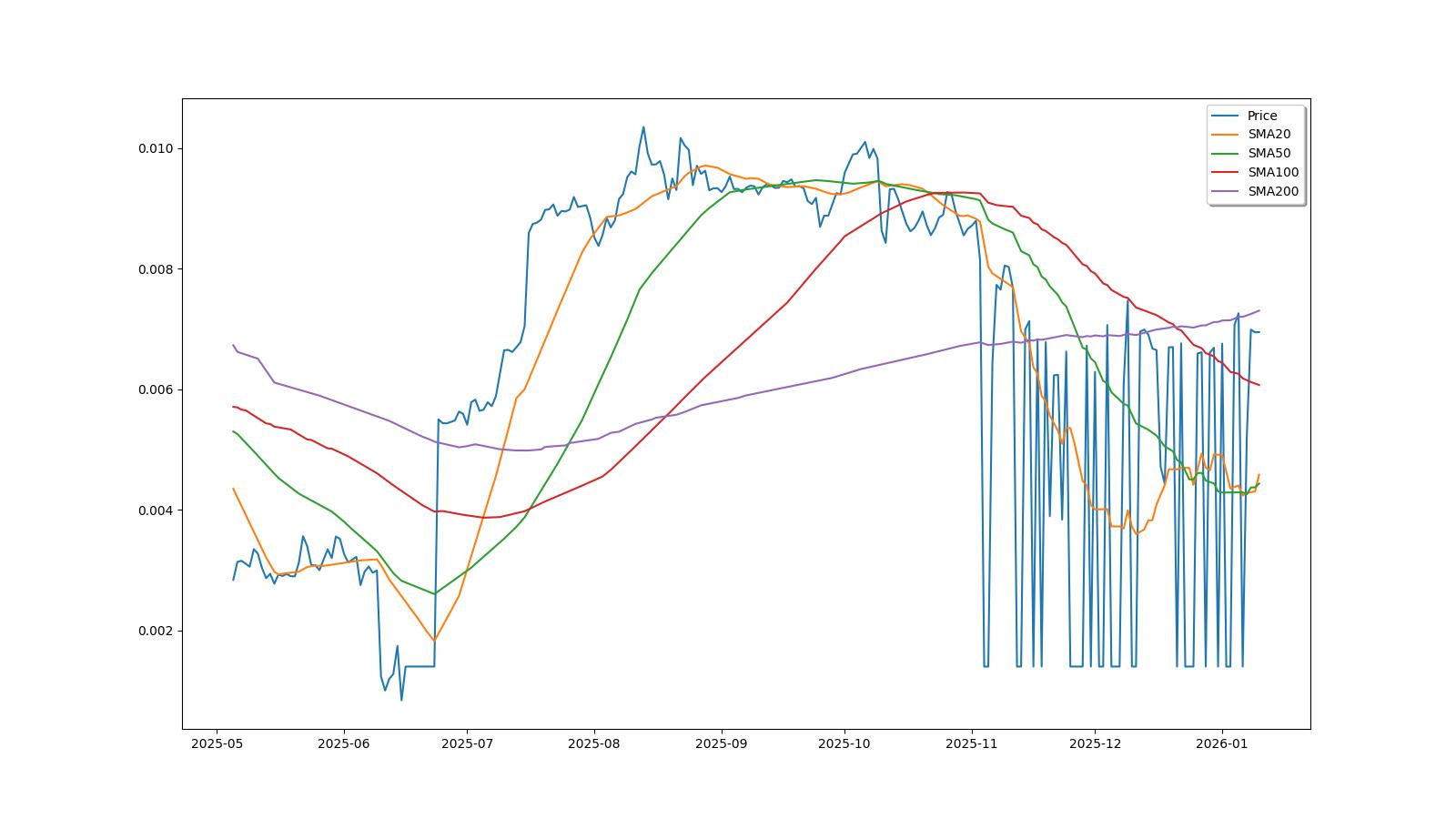 TenX Simple Moving Averages
