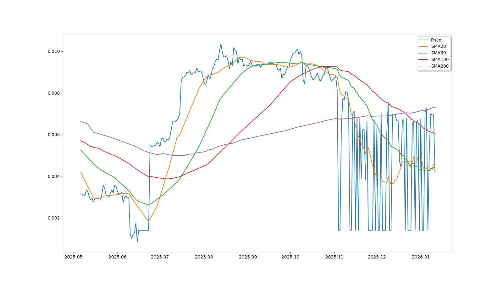 TenX Simple Moving Averages
