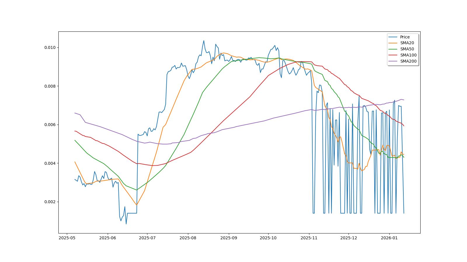 TenX Pay Simple Moving Averages
