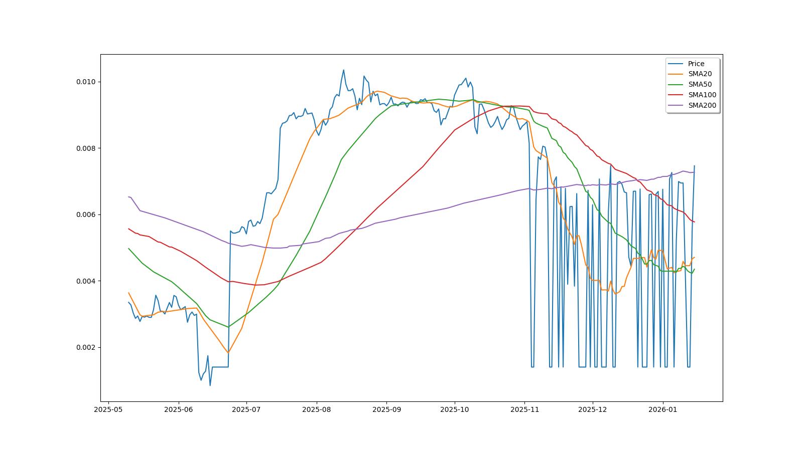 TenX Simple Moving Averages