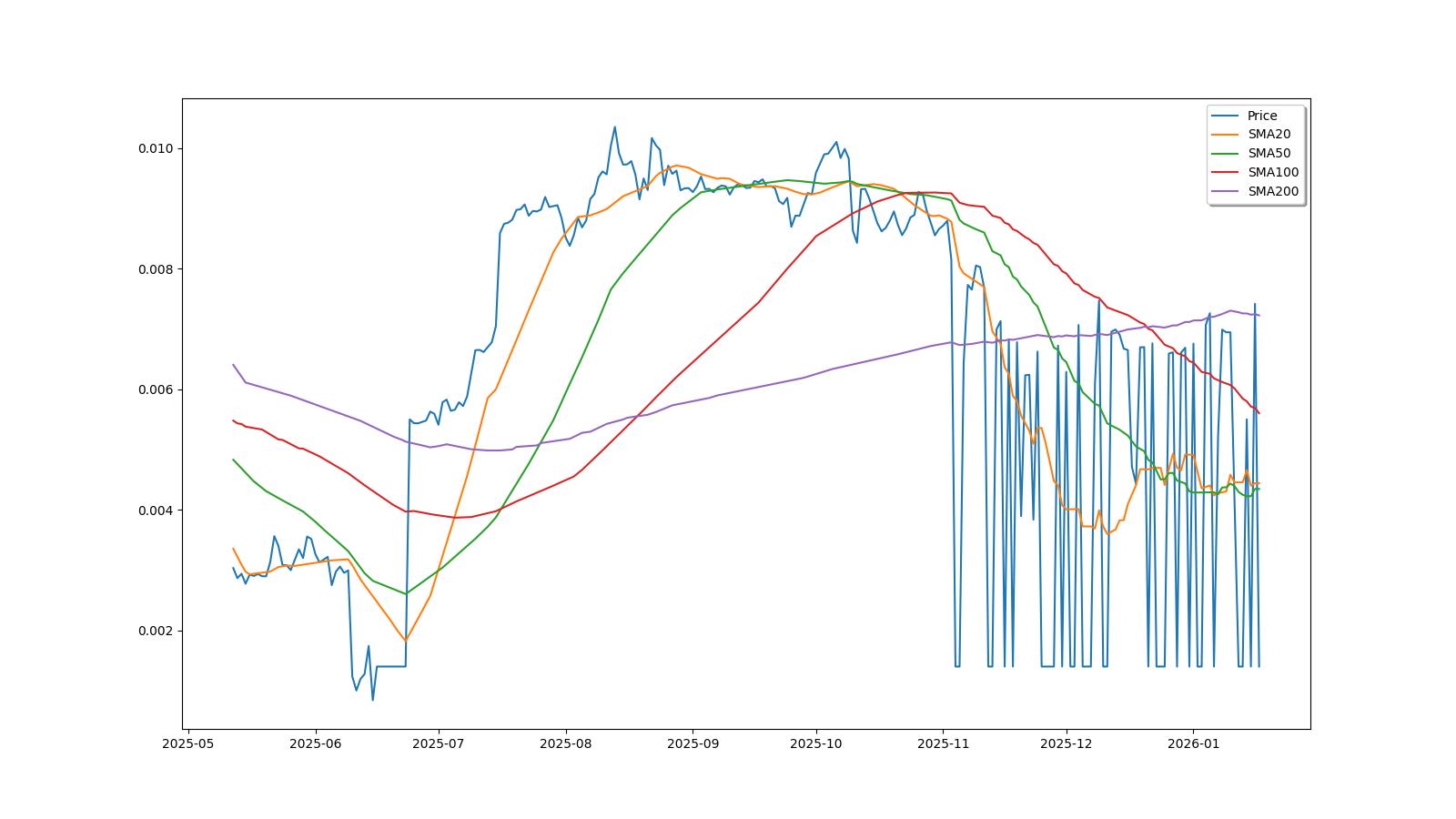 TenX Simple Moving Averages