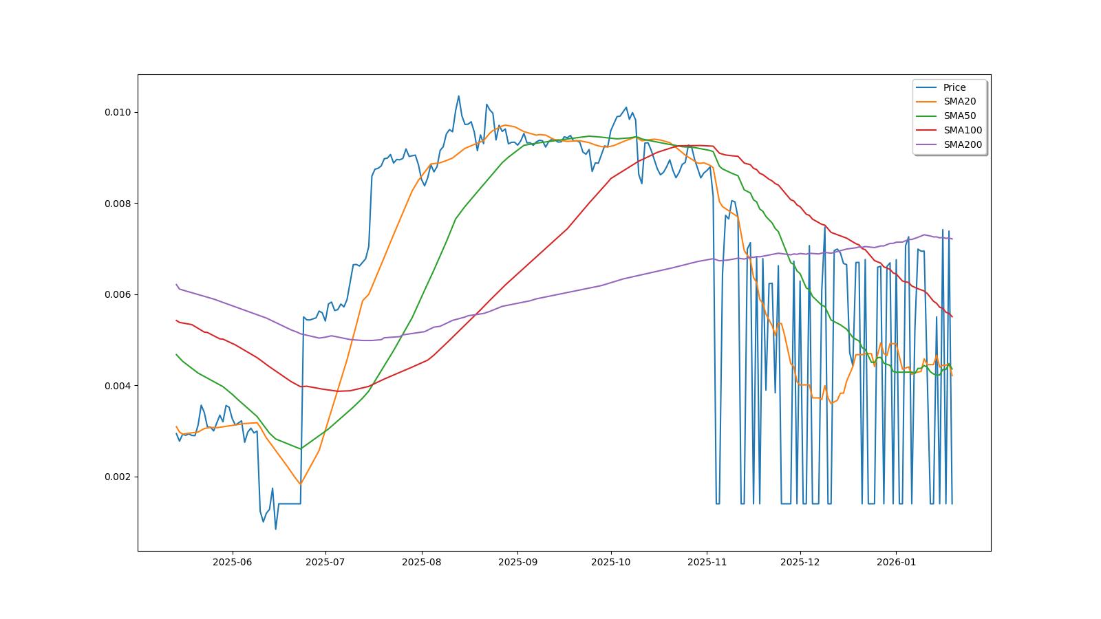 TenX Simple Moving Averages