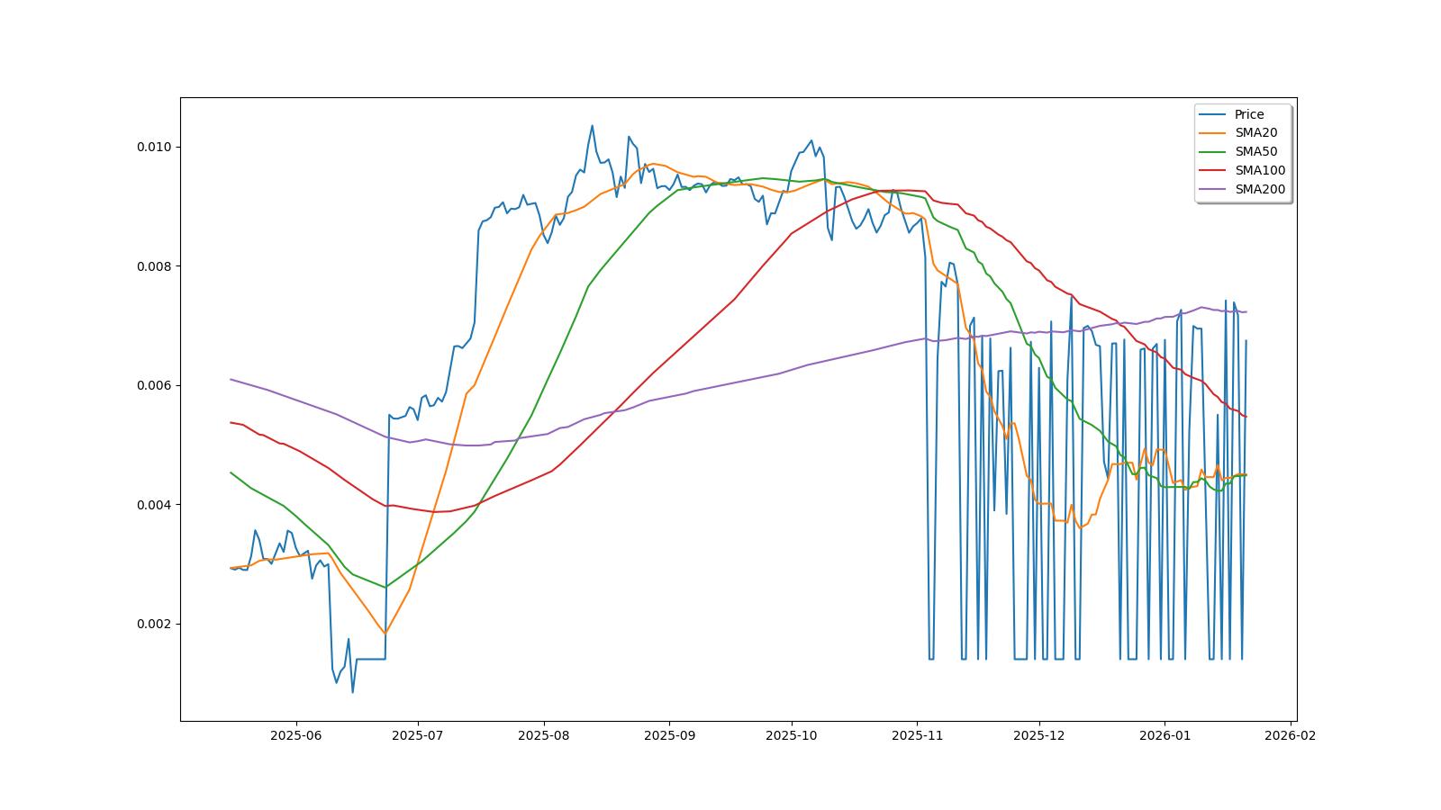 TenX Pay Simple Moving Averages