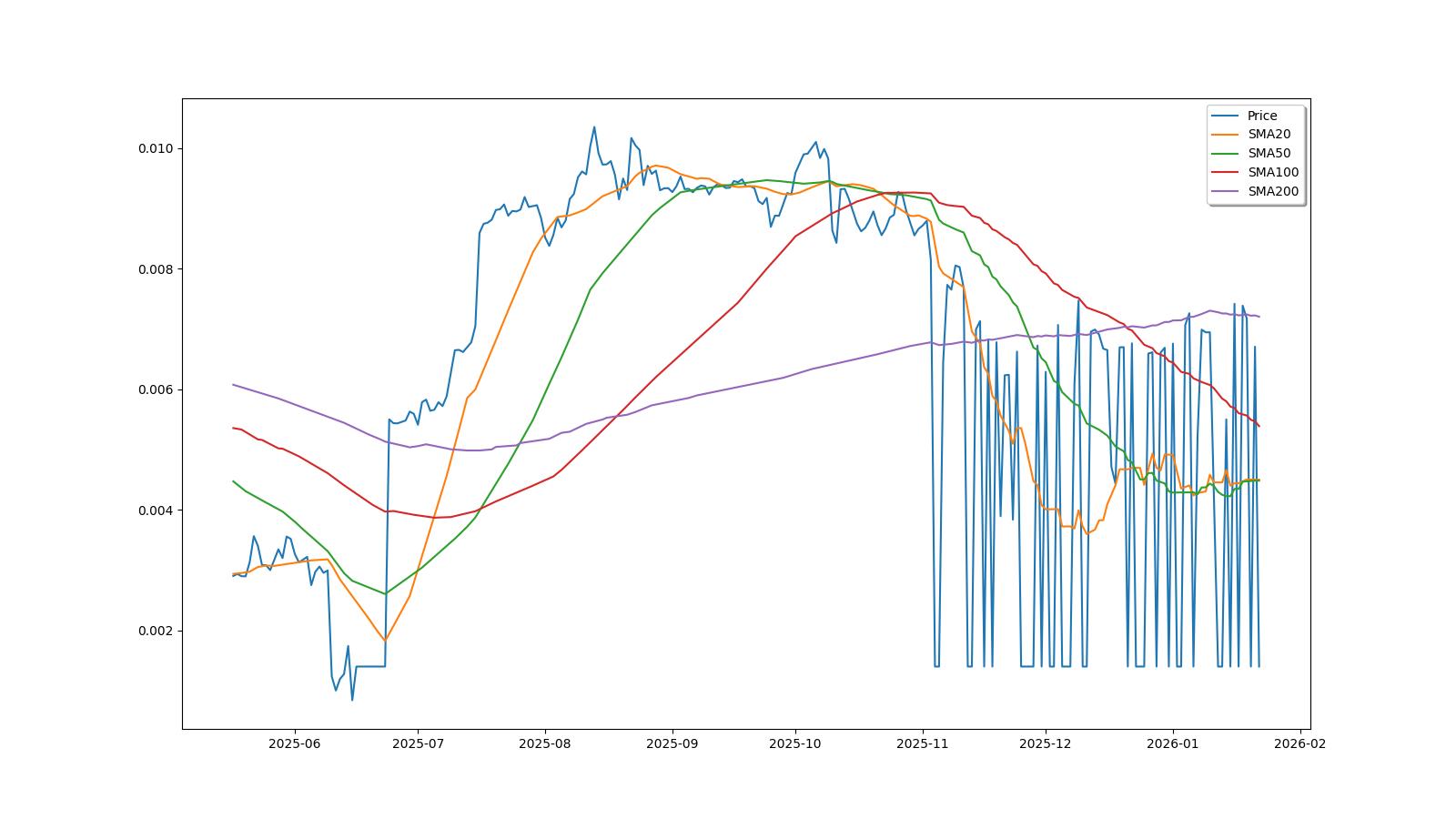 テンエックス Simple Moving Averages