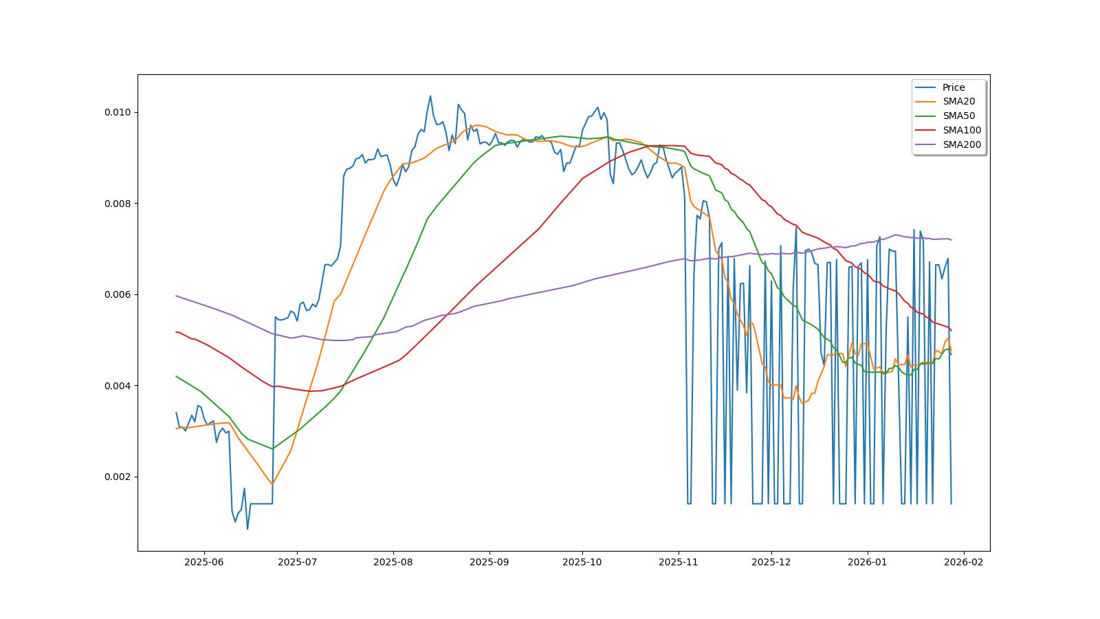 TenX Pay Simple Moving Averages