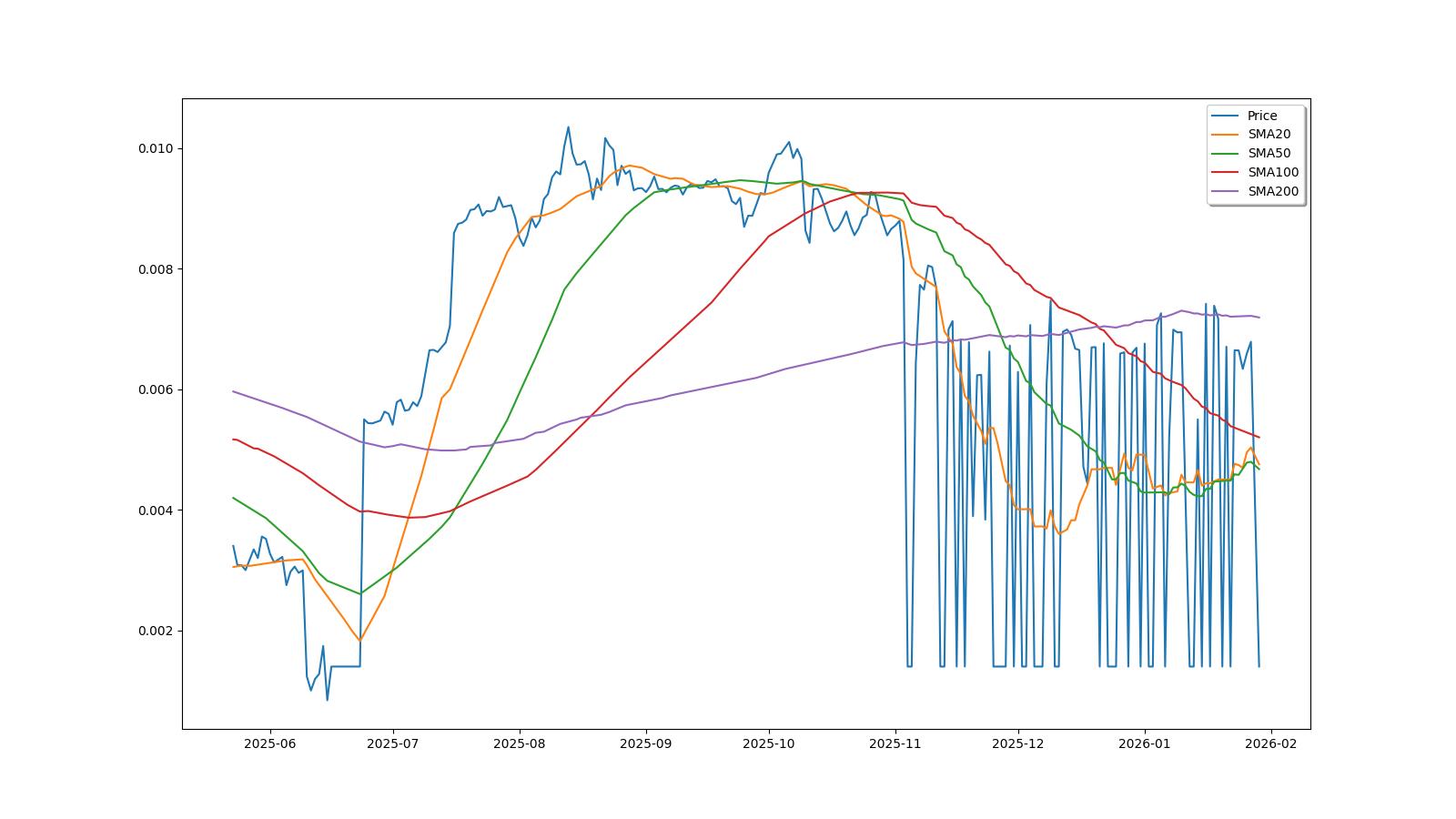 TenX Simple Moving Averages