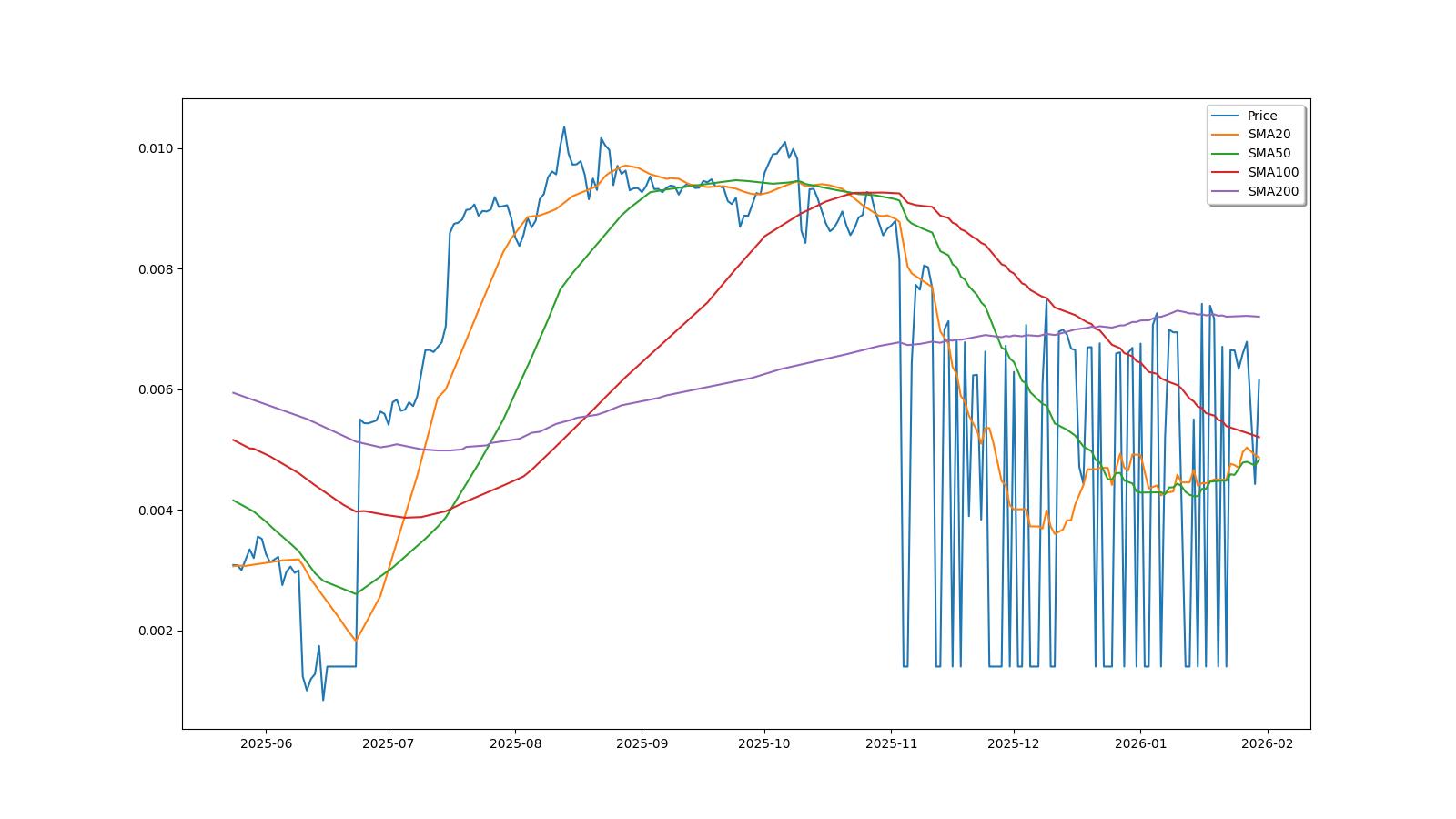 TenX Simple Moving Averages