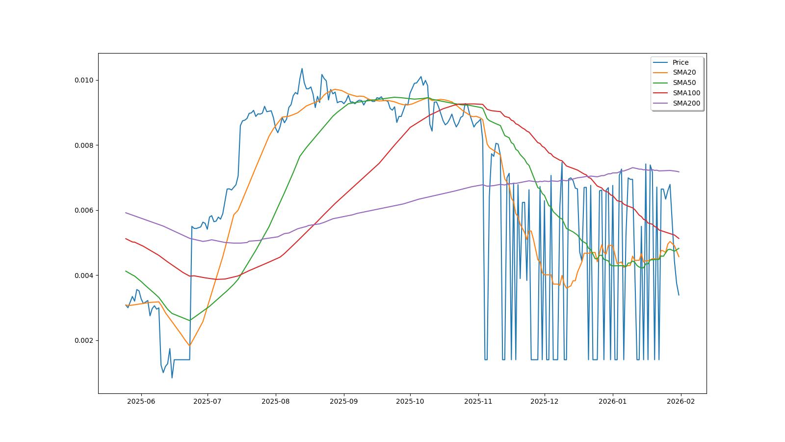TenX Simple Moving Averages
