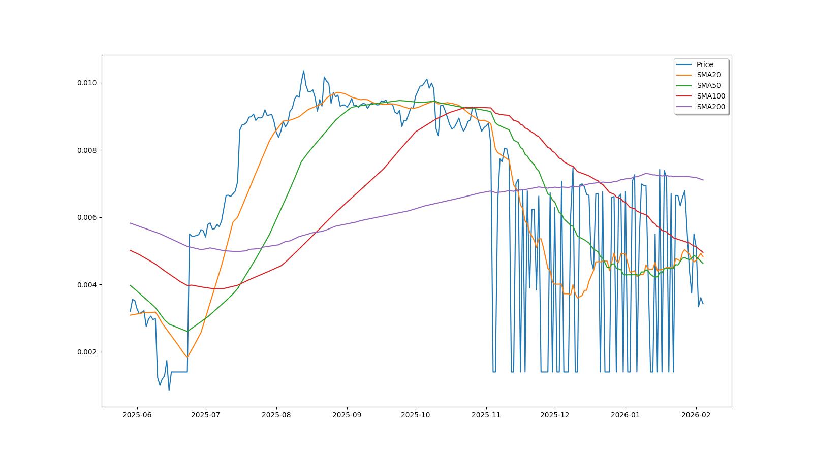 TenX Simple Moving Averages