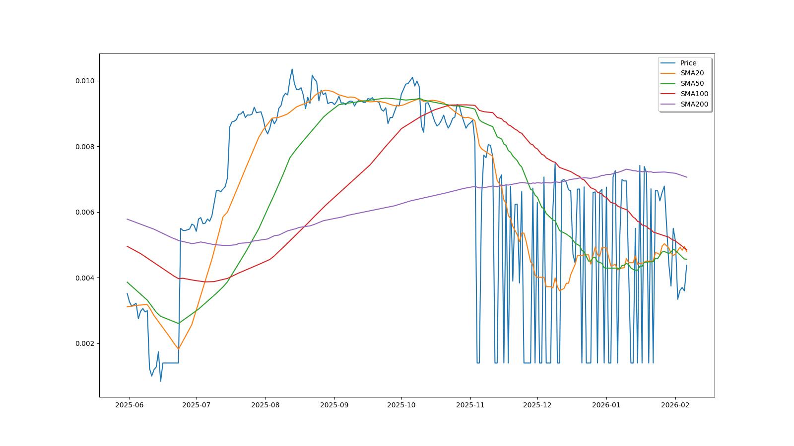 TenX Simple Moving Averages