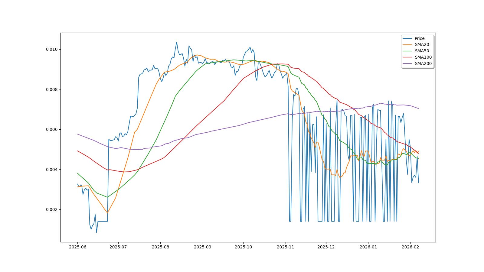 TenX Simple Moving Averages