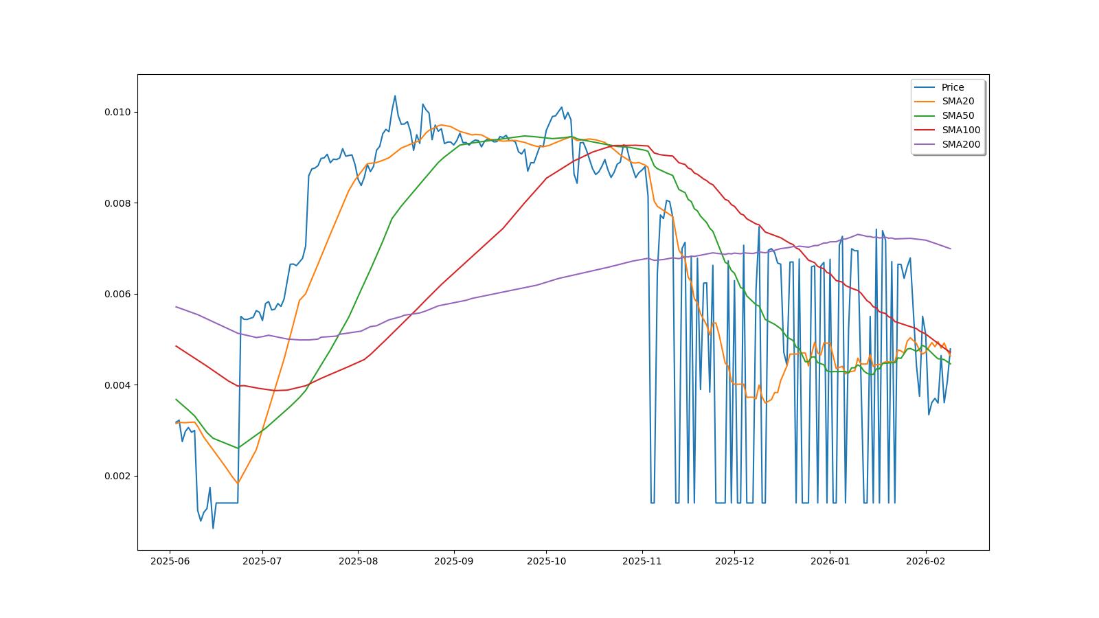TenX Simple Moving Averages