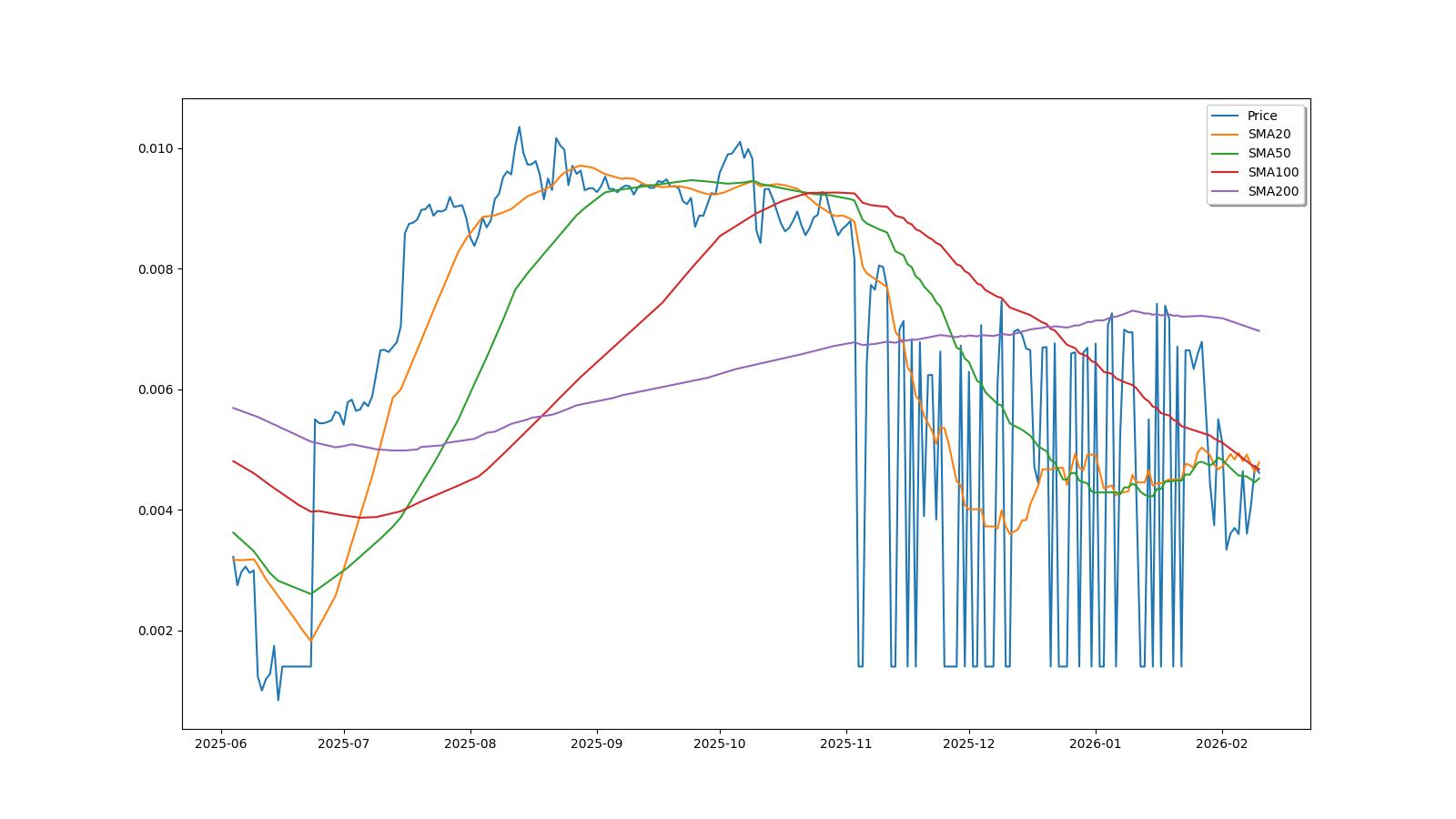 TenX Simple Moving Averages