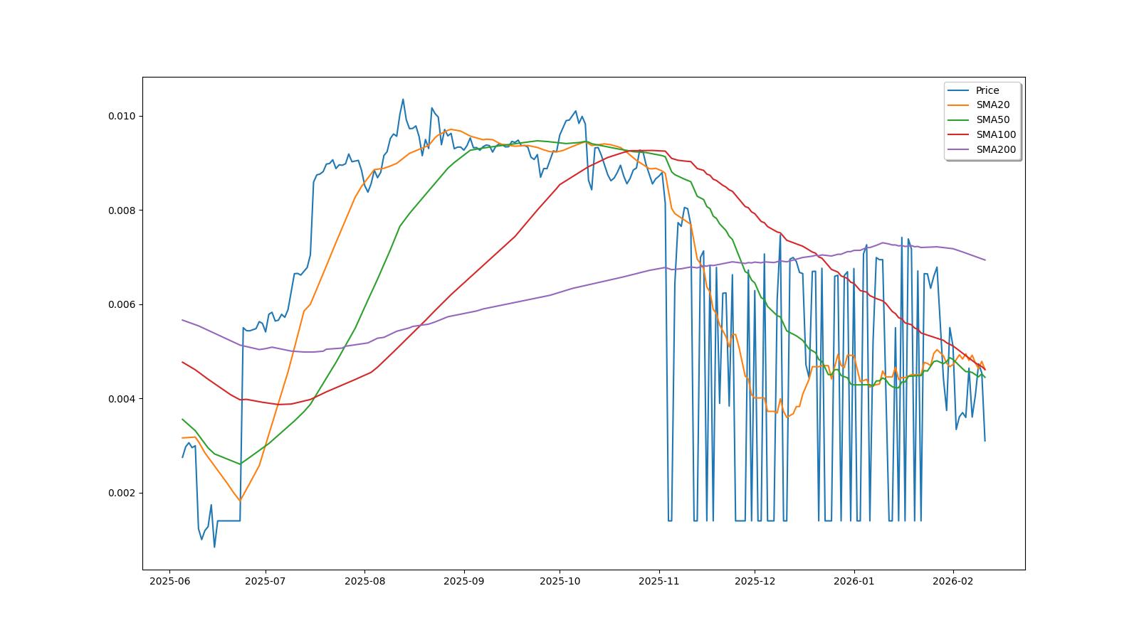 TenX Pay Simple Moving Averages