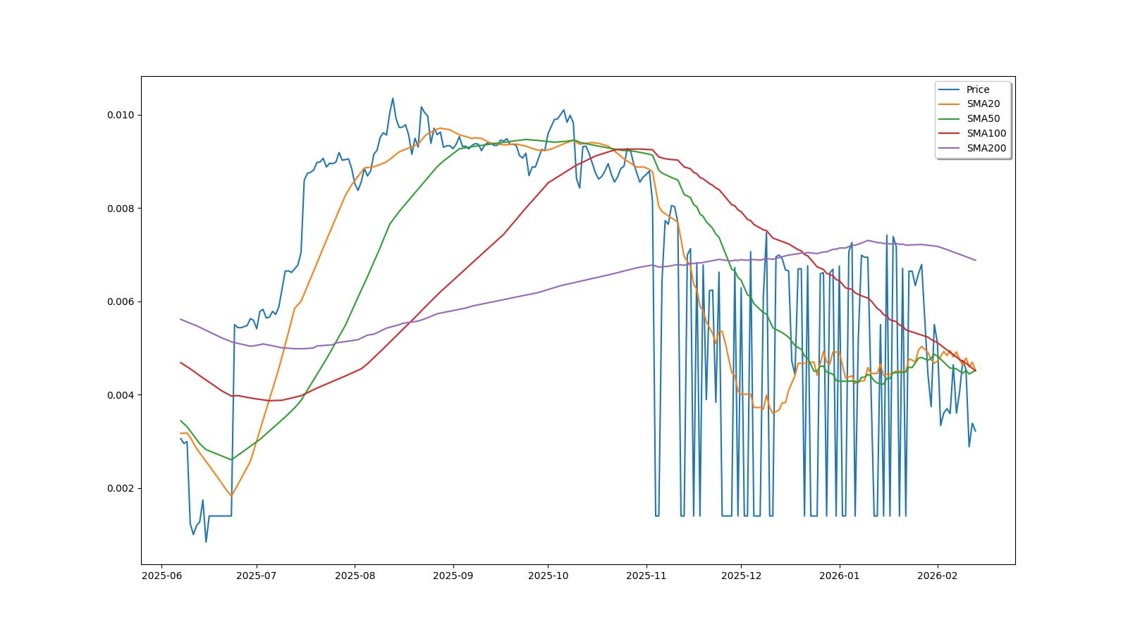 TenX Simple Moving Averages