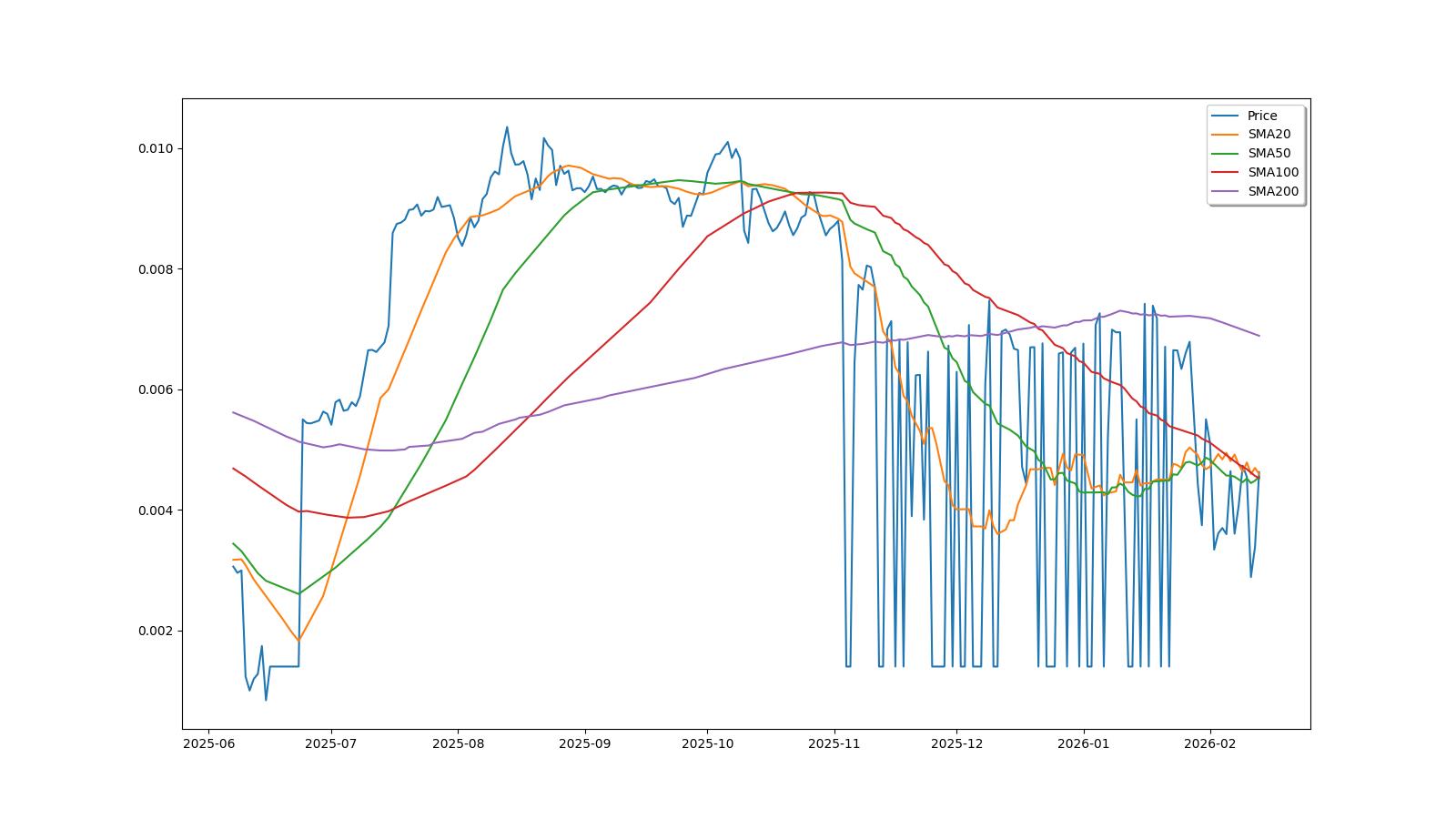 TenX Simple Moving Averages