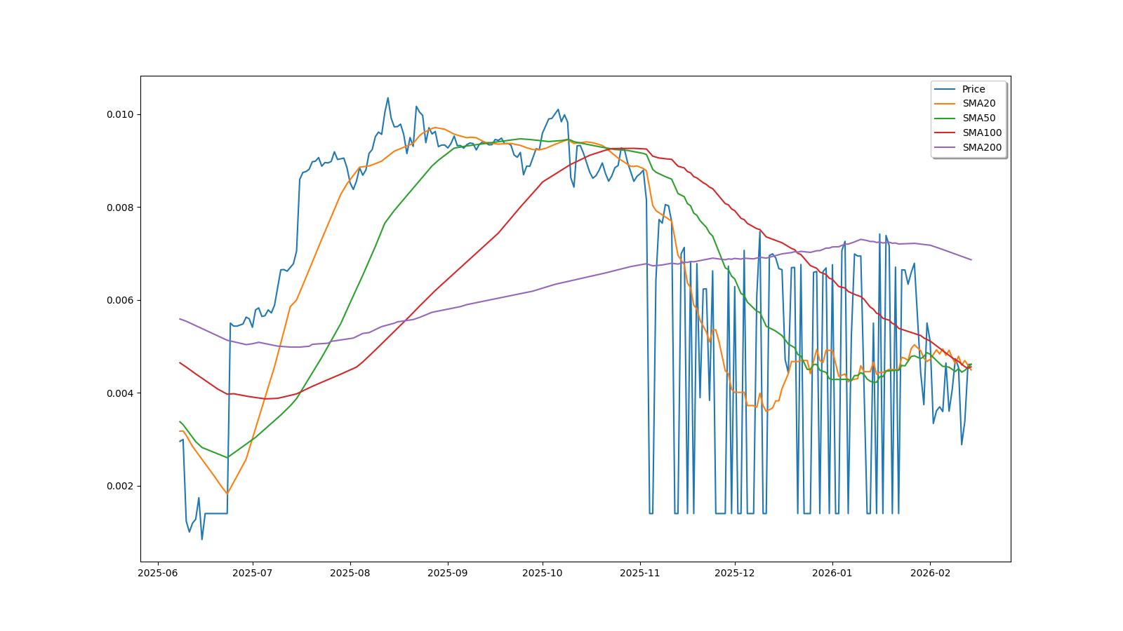TenX Simple Moving Averages