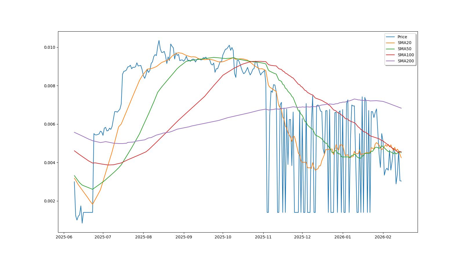 TenX Simple Moving Averages