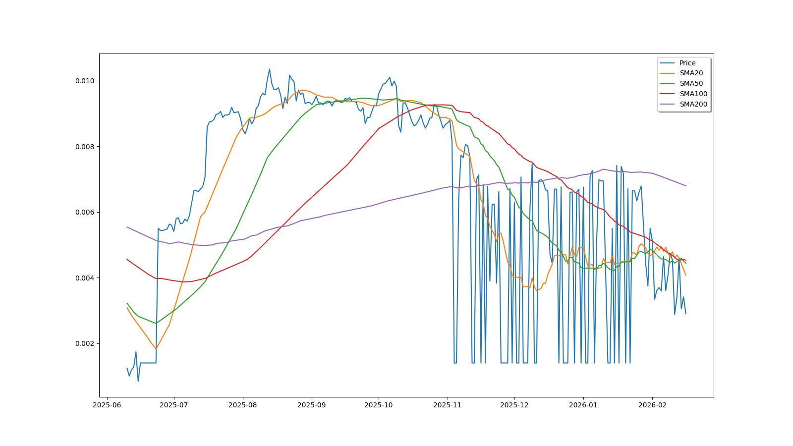 TenX Simple Moving Averages