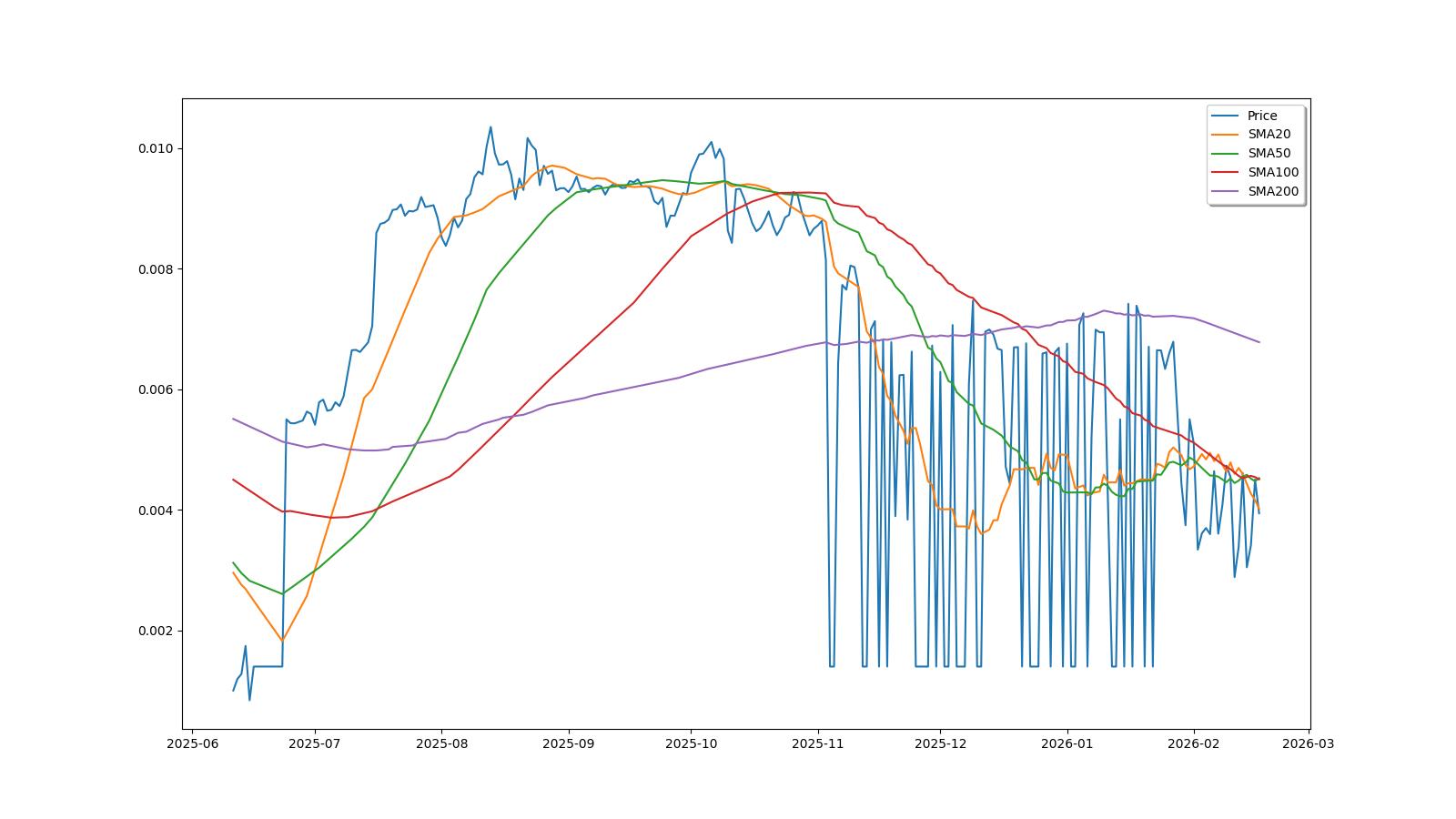 TenX Simple Moving Averages