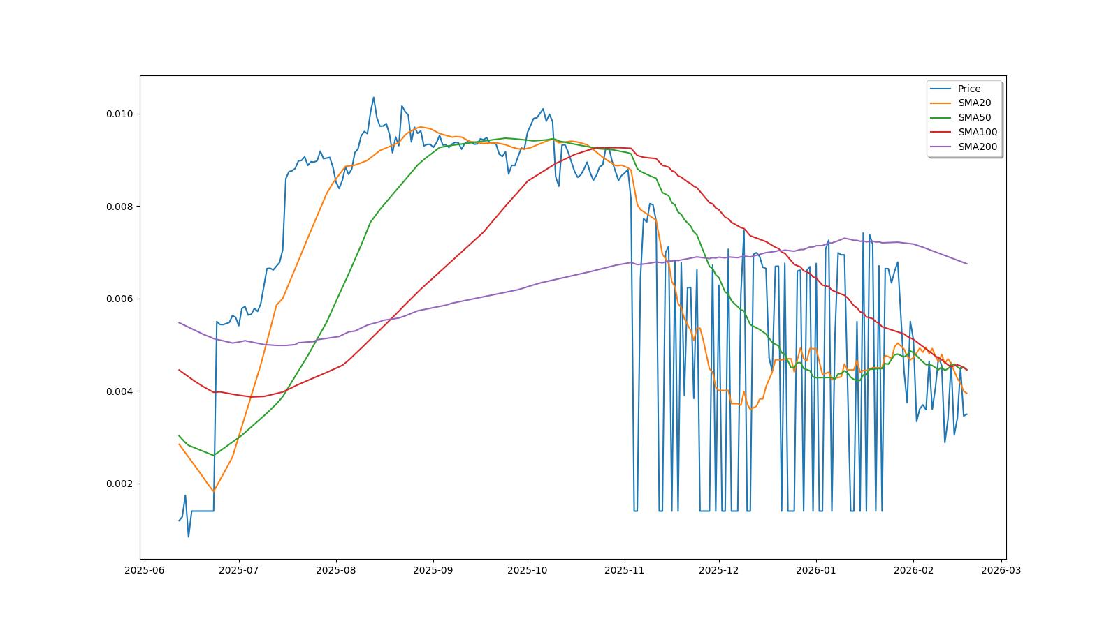 TenX Pay Simple Moving Averages