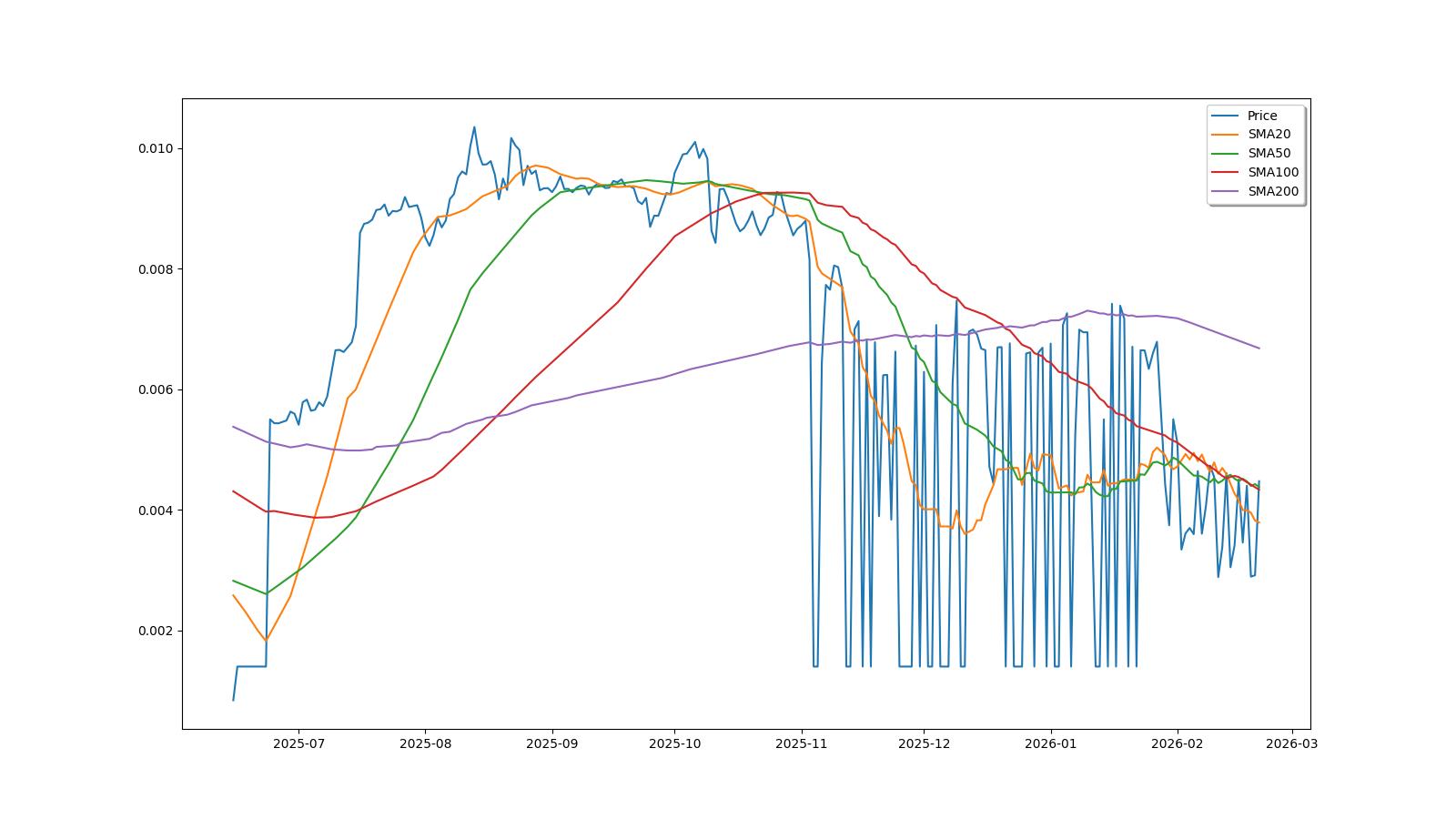 TenX Pay Simple Moving Averages