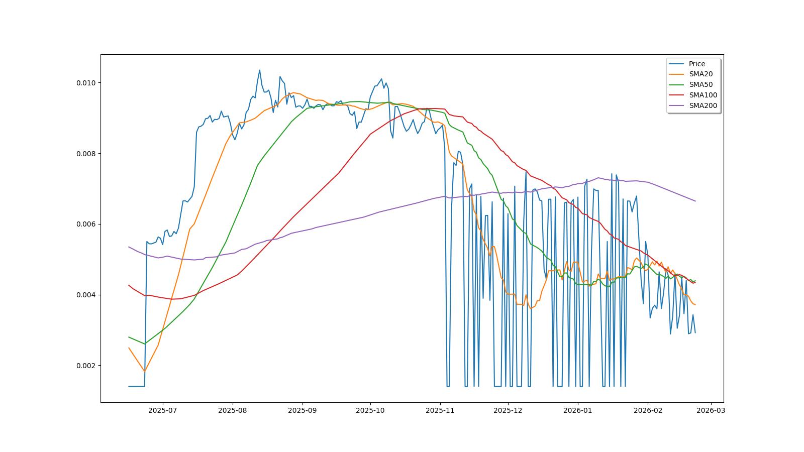 TenX Simple Moving Averages