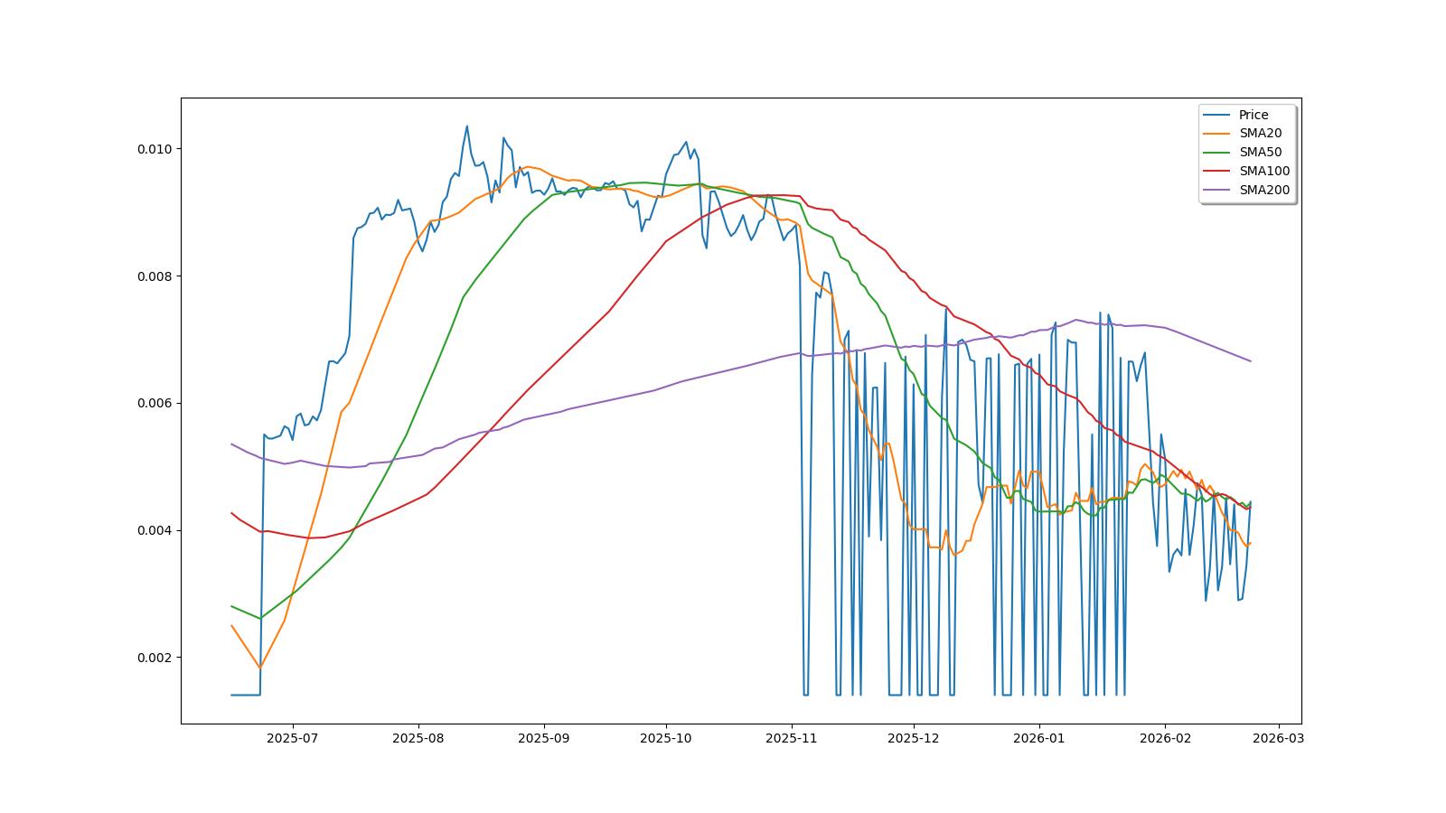 TenX Pay Simple Moving Averages