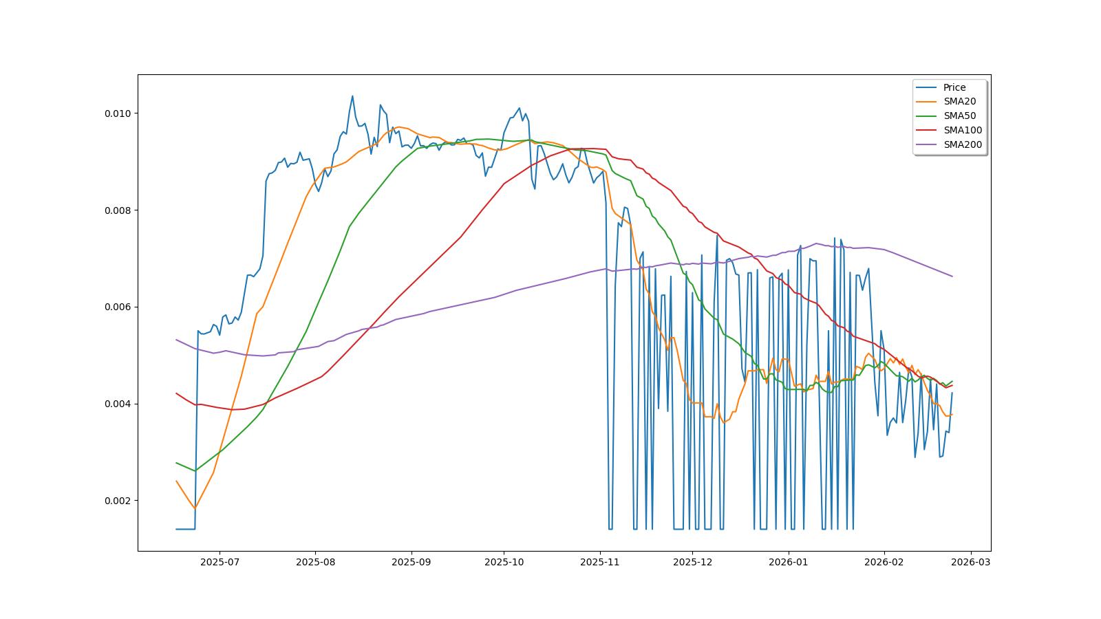 TenX Simple Moving Averages